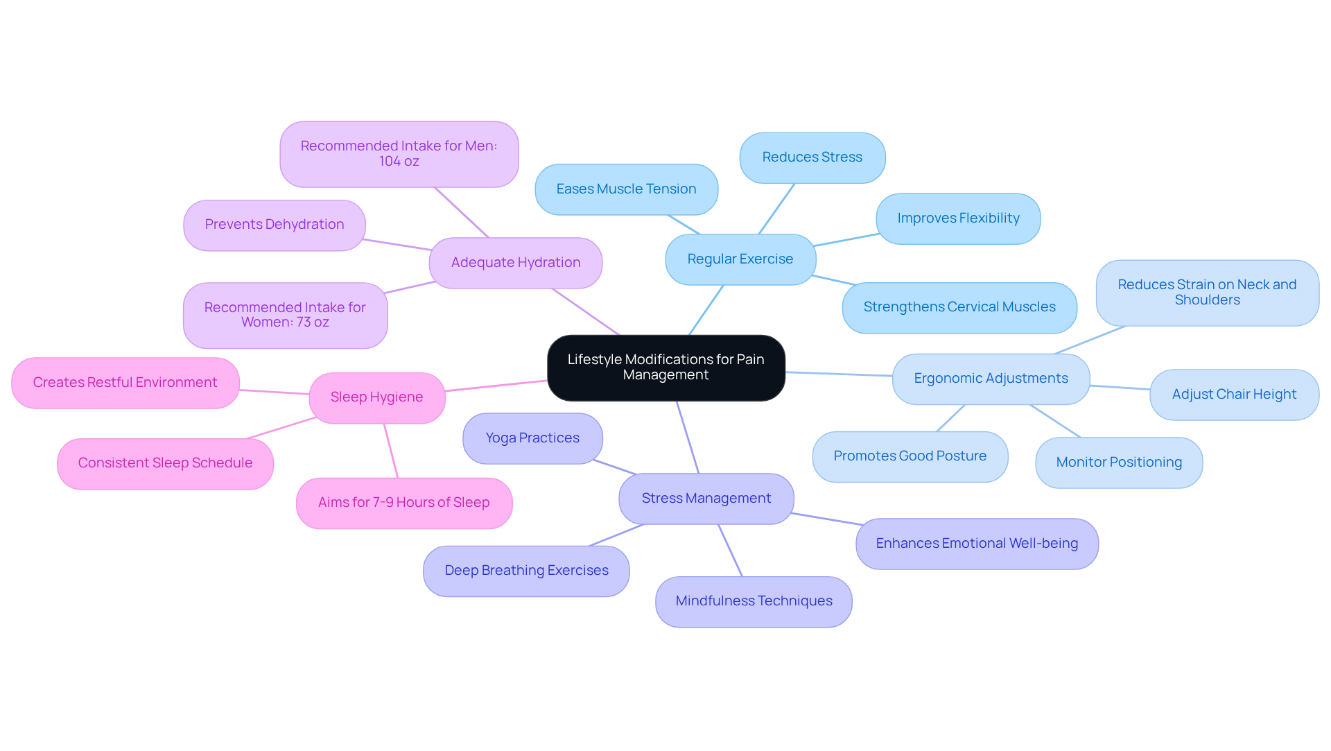 This mindmap shows various lifestyle changes you can make to manage pain. Start at the center with the main idea, then follow the branches to explore each strategy and its benefits. Each color represents a different strategy, making it easy to see how they connect to your overall pain management plan. This mindmap shows various lifestyle changes you can make to manage pain. Start at the center with the main idea, then follow the branches to explore each strategy and its benefits. Each color represents a different strategy, making it easy to see how they connect to your overall pain management plan.