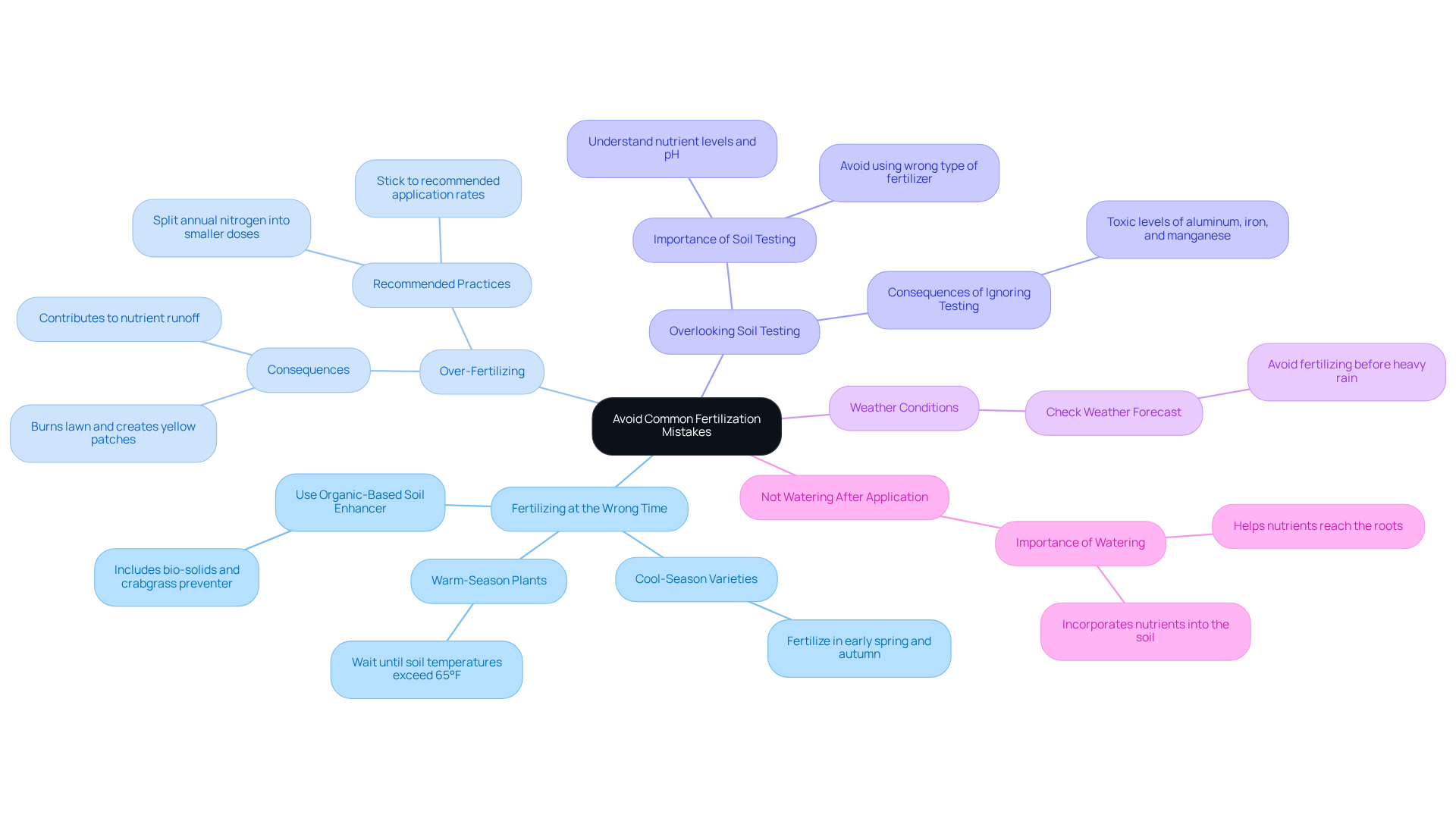 The central node represents the main topic, while each branch highlights a specific mistake. Follow the branches to see the details and recommendations for avoiding each pitfall.