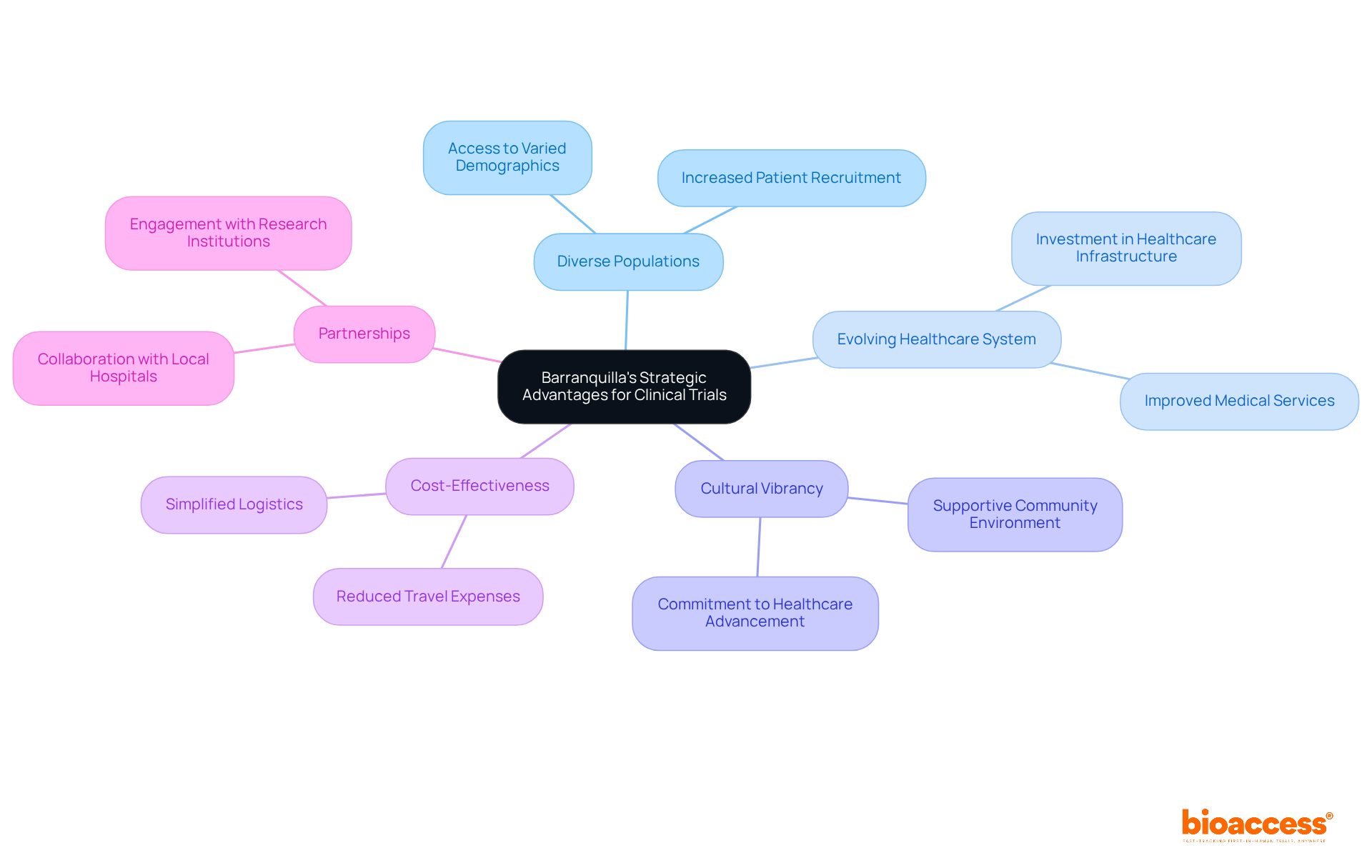 The center represents Barranquilla's overall advantages, while the branches show specific benefits. Each sub-point provides more detail on how these advantages can enhance clinical trials.