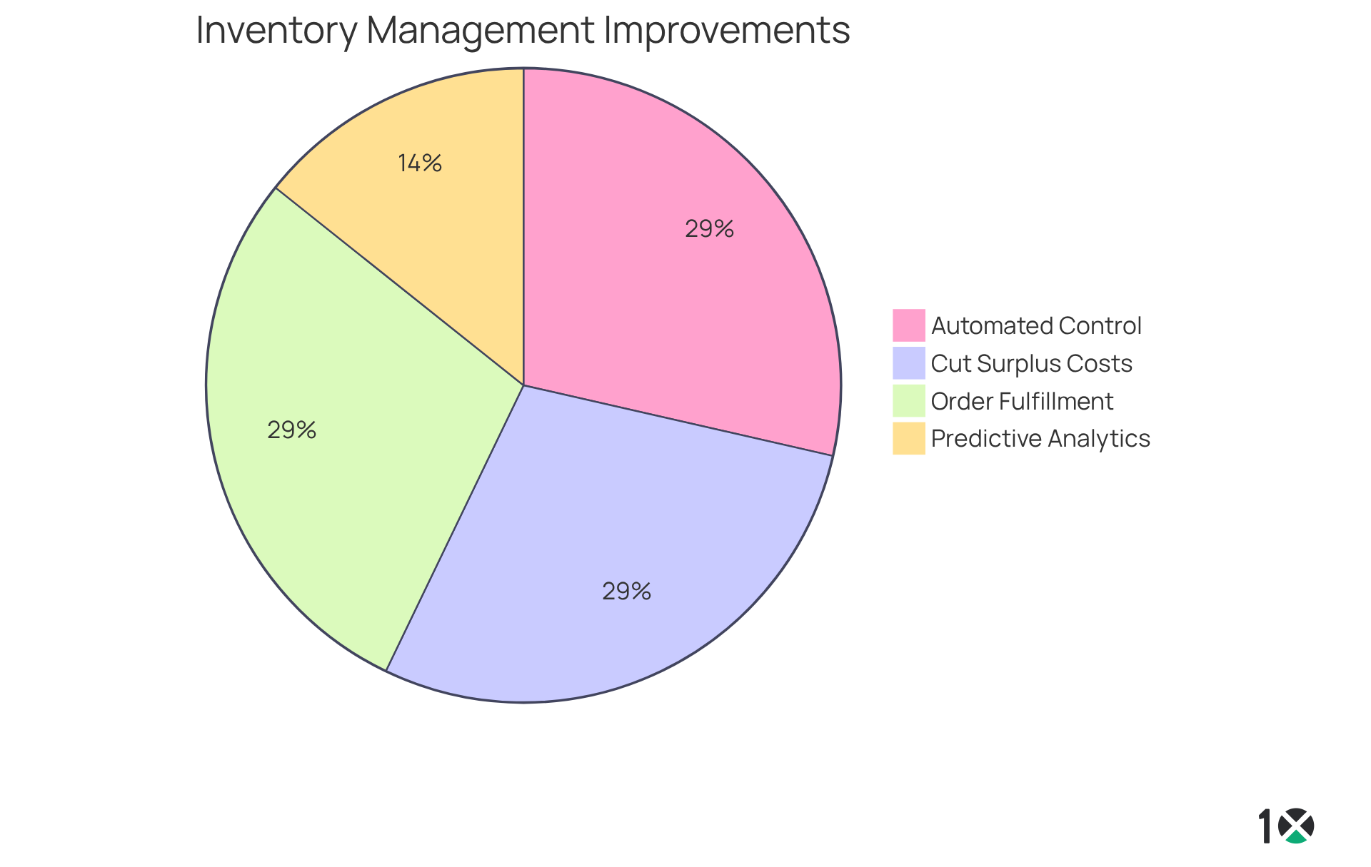 Each slice shows how much each strategy improves inventory management — the larger the slice, the greater the impact on stock performance.