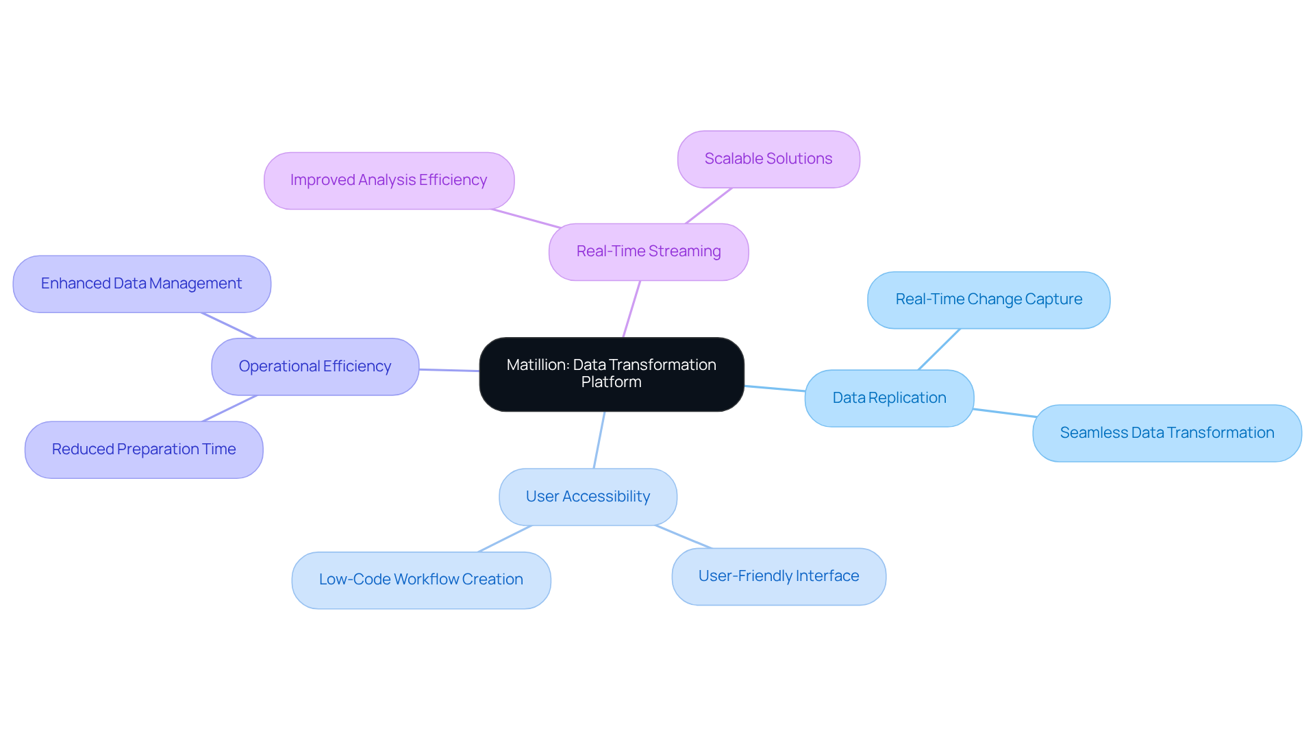 The central node represents the Matillion platform, while the branches show its main features and benefits. Each sub-branch provides more detail, helping you understand how these elements work together to enhance data transformation and accessibility.