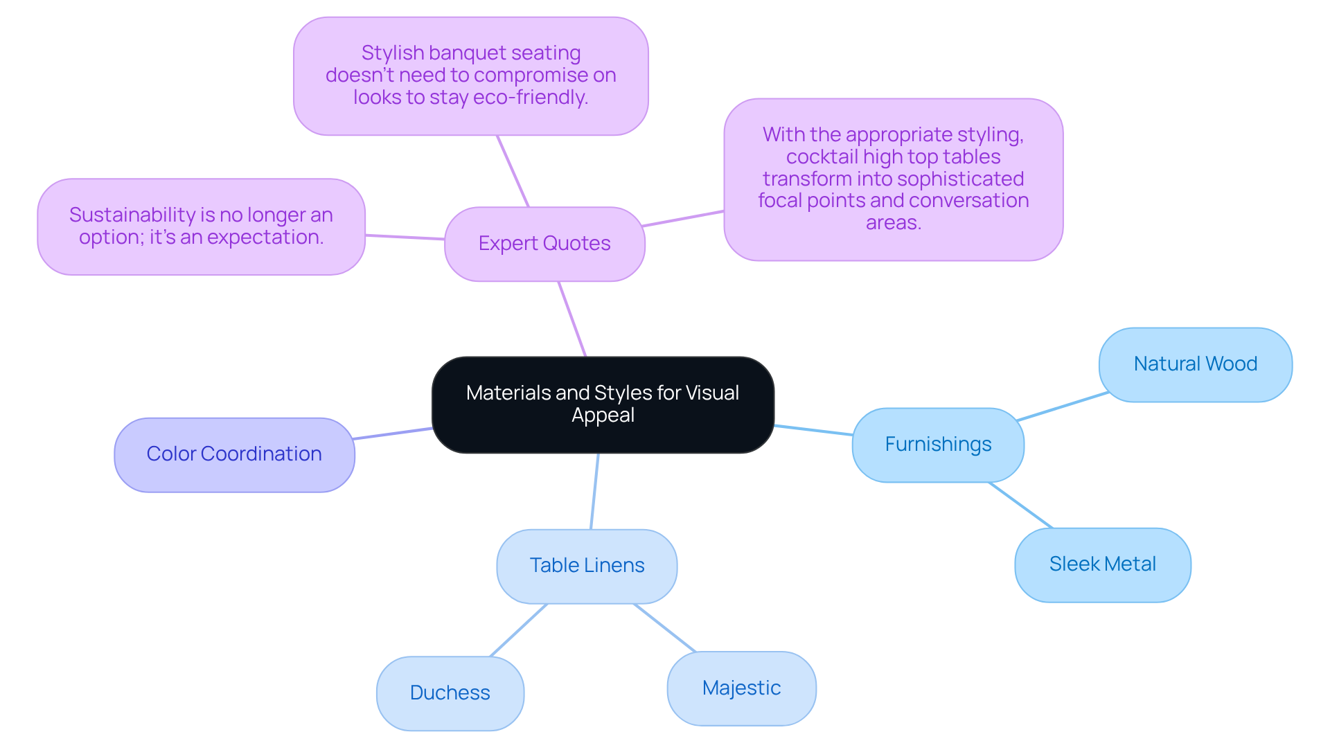 Start at the center with the main topic, then follow the branches to explore different materials and styles. Each branch shows how these choices contribute to the overall look and feel of an event. Start at the center with the main topic, then follow the branches to explore different materials and styles. Each branch shows how these choices contribute to the overall look and feel of an event.