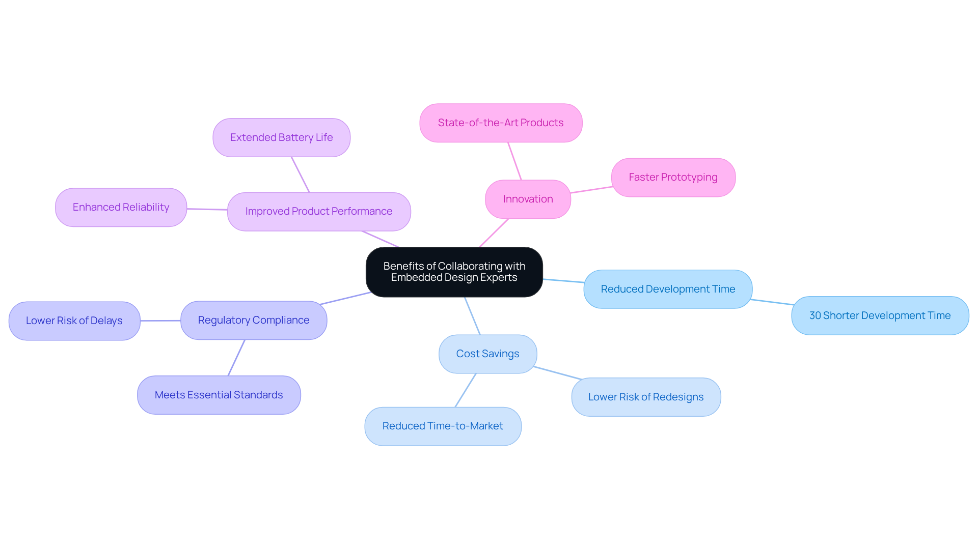 The central node represents the main idea of collaboration, while the branches show the specific benefits. Each color-coded branch highlights a different advantage, making it easy to see how they connect to the central theme.