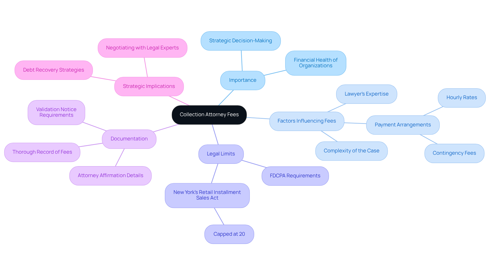 This mindmap starts with the main topic in the center and branches out to show how different aspects of collection attorney fees are connected. Each branch represents a key area of understanding, helping you see the bigger picture and the details that matter.