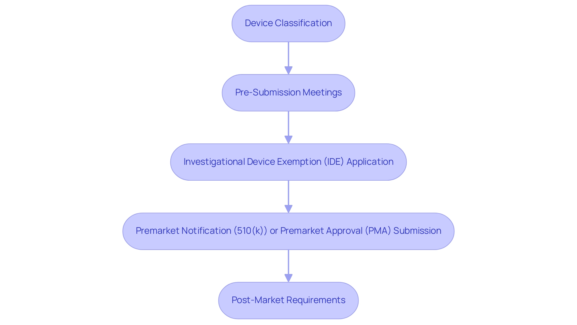 Each box represents a specific step in the FDA approval process, with arrows indicating the flow from one step to the next. Color coding distinguishes the different categories of steps.