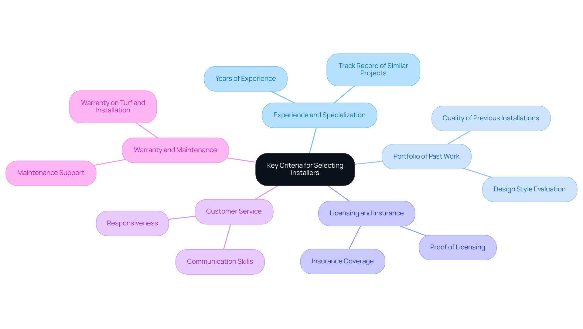 The center represents the main topic, and each branch shows a key criterion to consider when choosing an installer. Follow the branches to explore each criterion and its importance in the selection process.