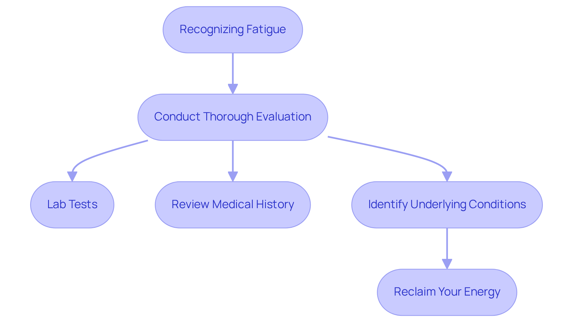 This flowchart outlines the steps taken to address fatigue. Start with recognizing the issue, then follow the arrows through evaluations and tests to uncover any underlying health conditions, leading to a path of recovery and renewed energy.