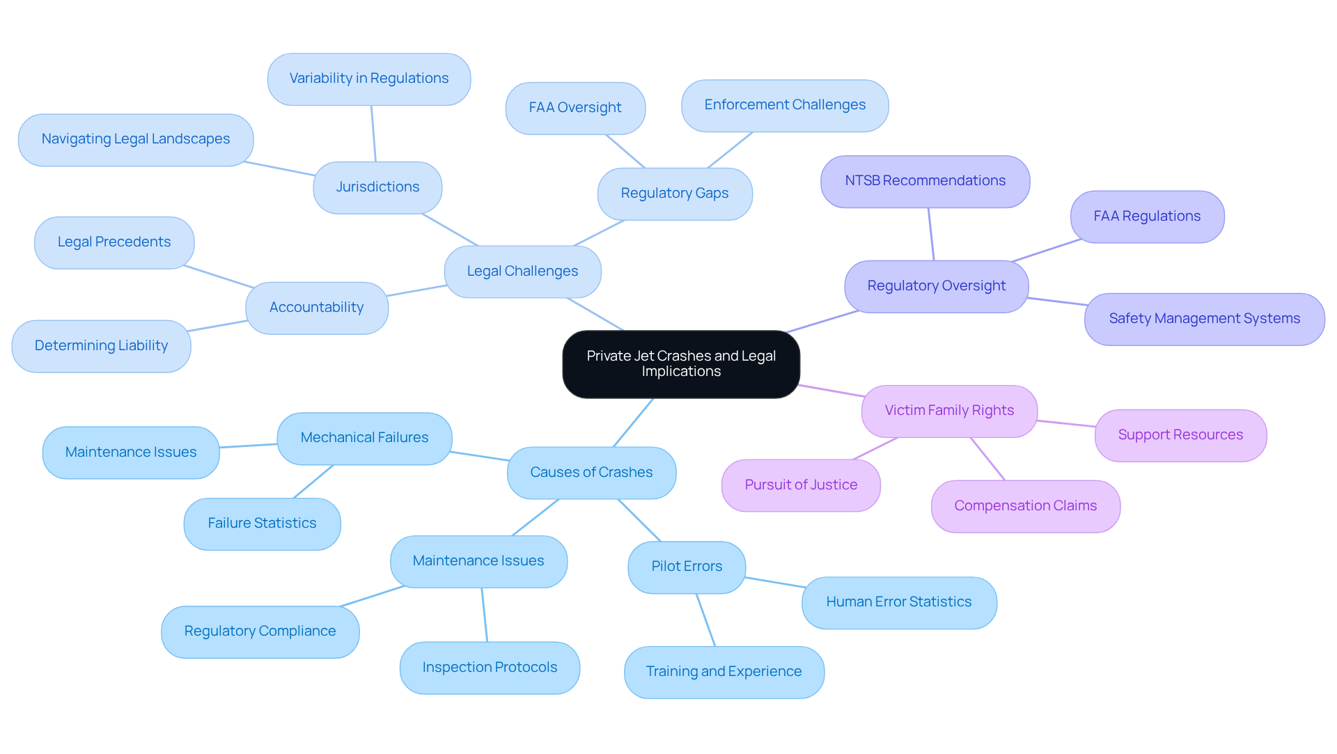 The central node represents the overall topic, while the branches show different aspects of private jet crashes. Each sub-branch provides more detail on specific causes, legal challenges, and the rights of families affected by these tragedies. Follow the branches to explore how these elements connect.