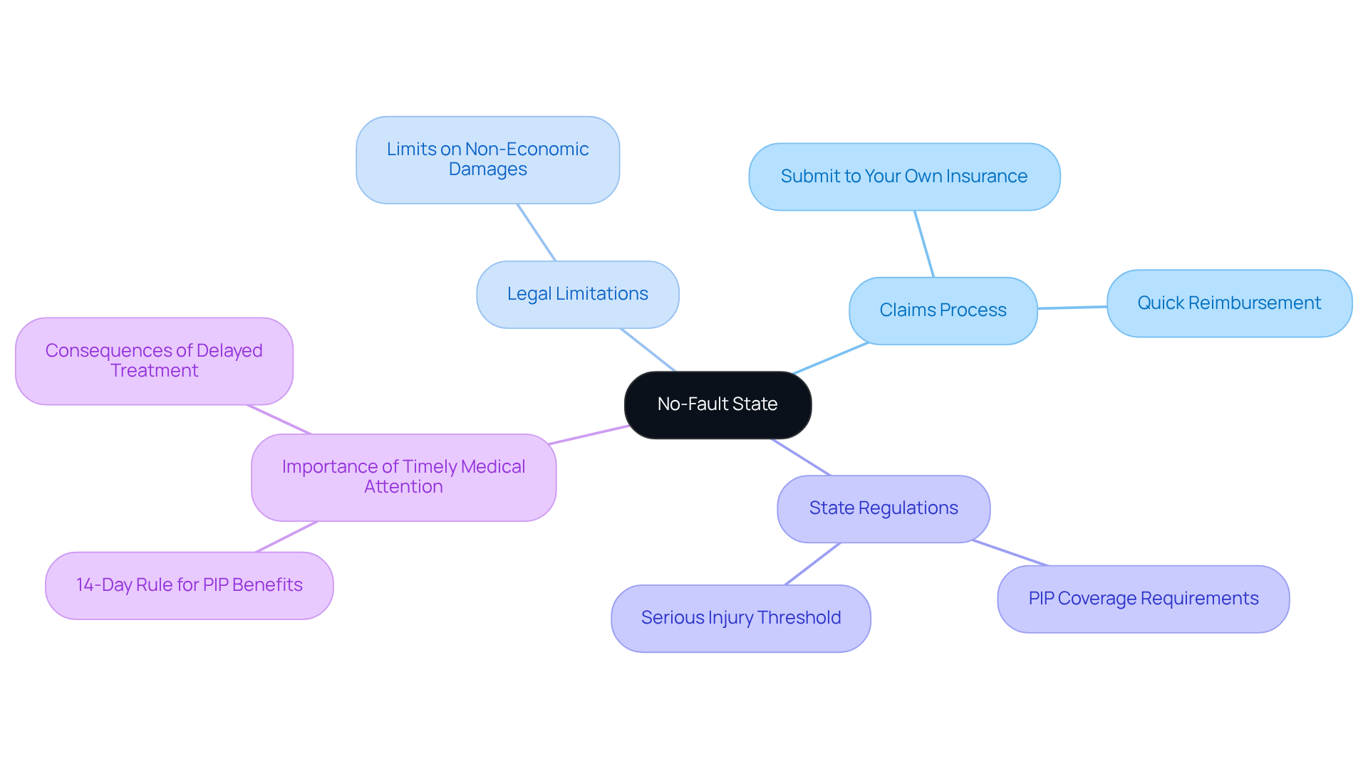 The central node represents the concept of no-fault states, while the branches show related topics. Each branch helps you understand different aspects of how no-fault insurance works and what you need to know.