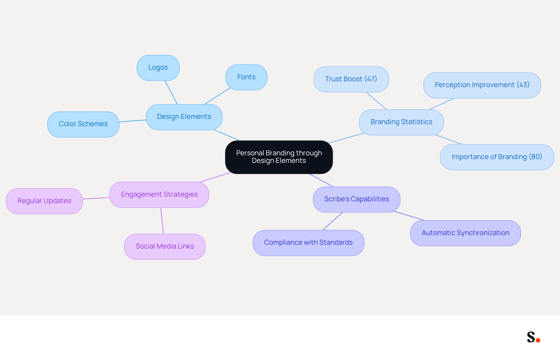 This mindmap illustrates how different design elements contribute to personal branding. Each branch represents a key area of focus, showing how they relate to creating a memorable and professional digital identity.