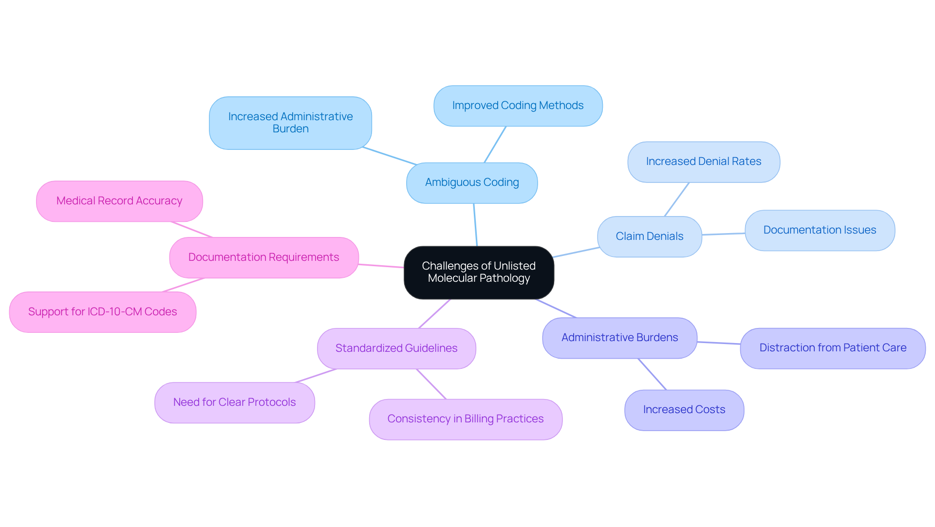 This mindmap illustrates the various challenges faced in unlisted molecular pathology procedures. Each branch represents a key issue, and the sub-branches provide more detail on specific aspects or solutions. Follow the branches to see how these challenges are interconnected and what can be done to address them.