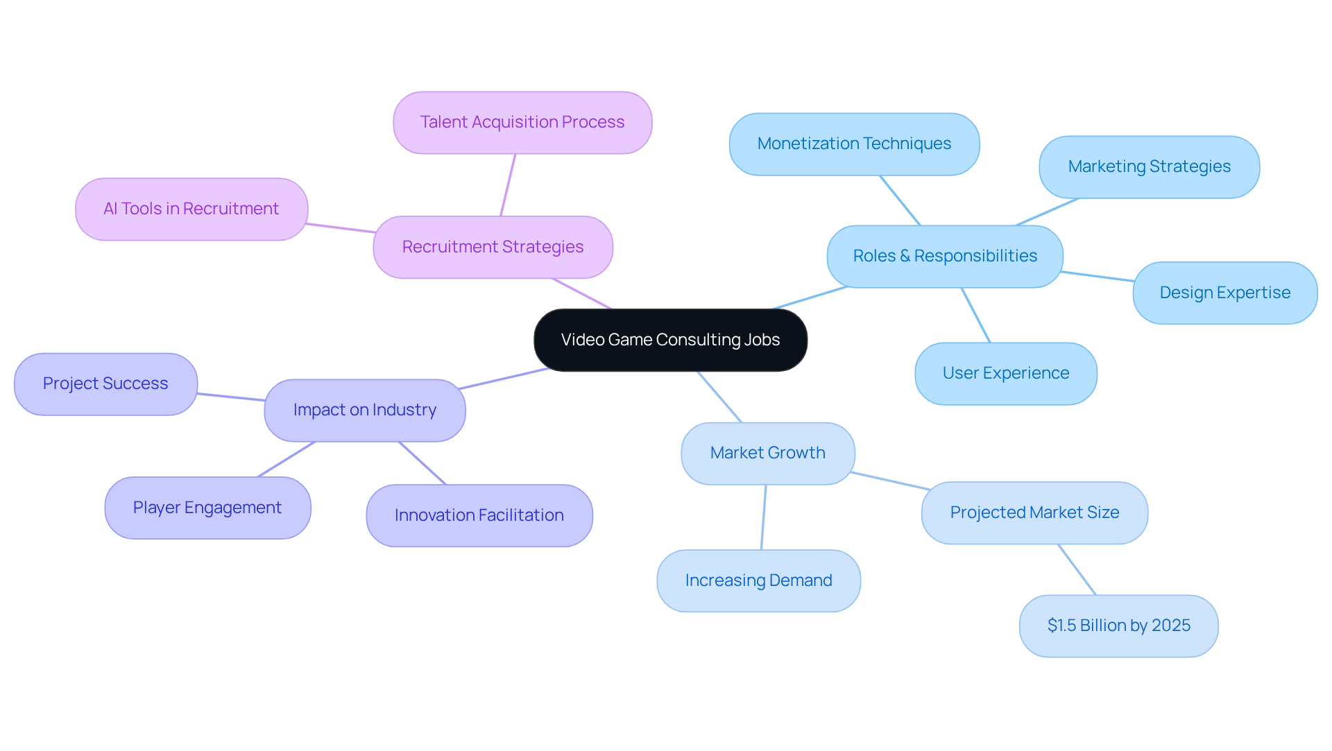 At the center is the concept of video game consulting jobs. Branches show the various roles and impacts of these consultants, while sub-nodes provide more details about each area. This structure helps visualize how all the elements connect and contribute to the industry as a whole. At the center is the concept of video game consulting jobs. Branches show the various roles and impacts of these consultants, while sub-nodes provide more details about each area. This structure helps visualize how all the elements connect and contribute to the industry as a whole.