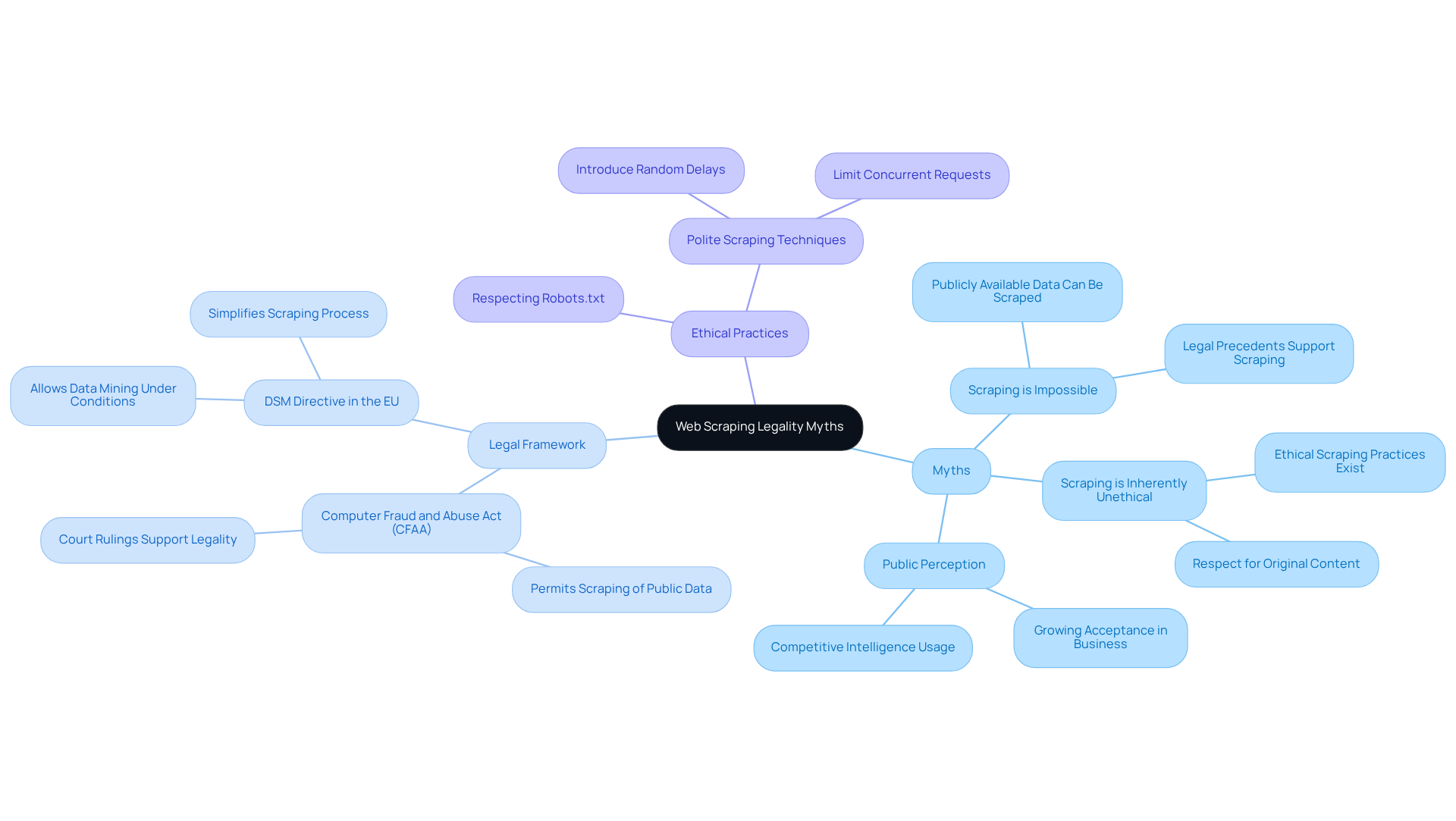 The central node represents the main topic, while branches show different myths and facts. Each color-coded branch helps you see how various ideas connect to the central theme of web scraping legality.