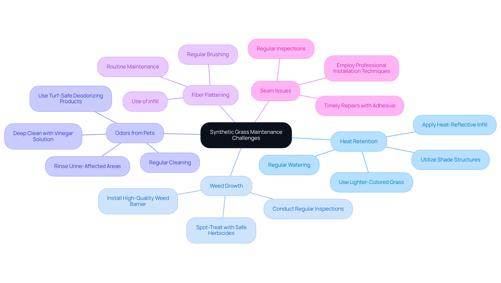 This mindmap illustrates the challenges of maintaining synthetic grass and the strategies to overcome them. Each main branch represents a specific challenge, and the sub-branches show the solutions. Follow the branches to see how to tackle each issue effectively!