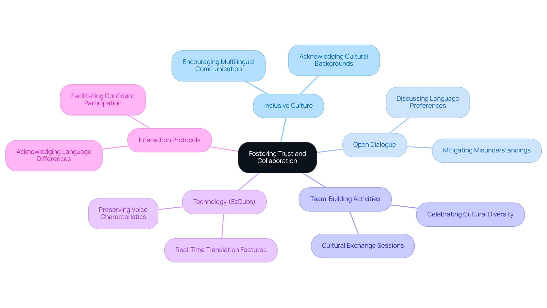 The central idea is about building trust and collaboration. Each branch represents a strategy or practice that supports this goal, showing how they all connect to create a more inclusive and effective team environment.