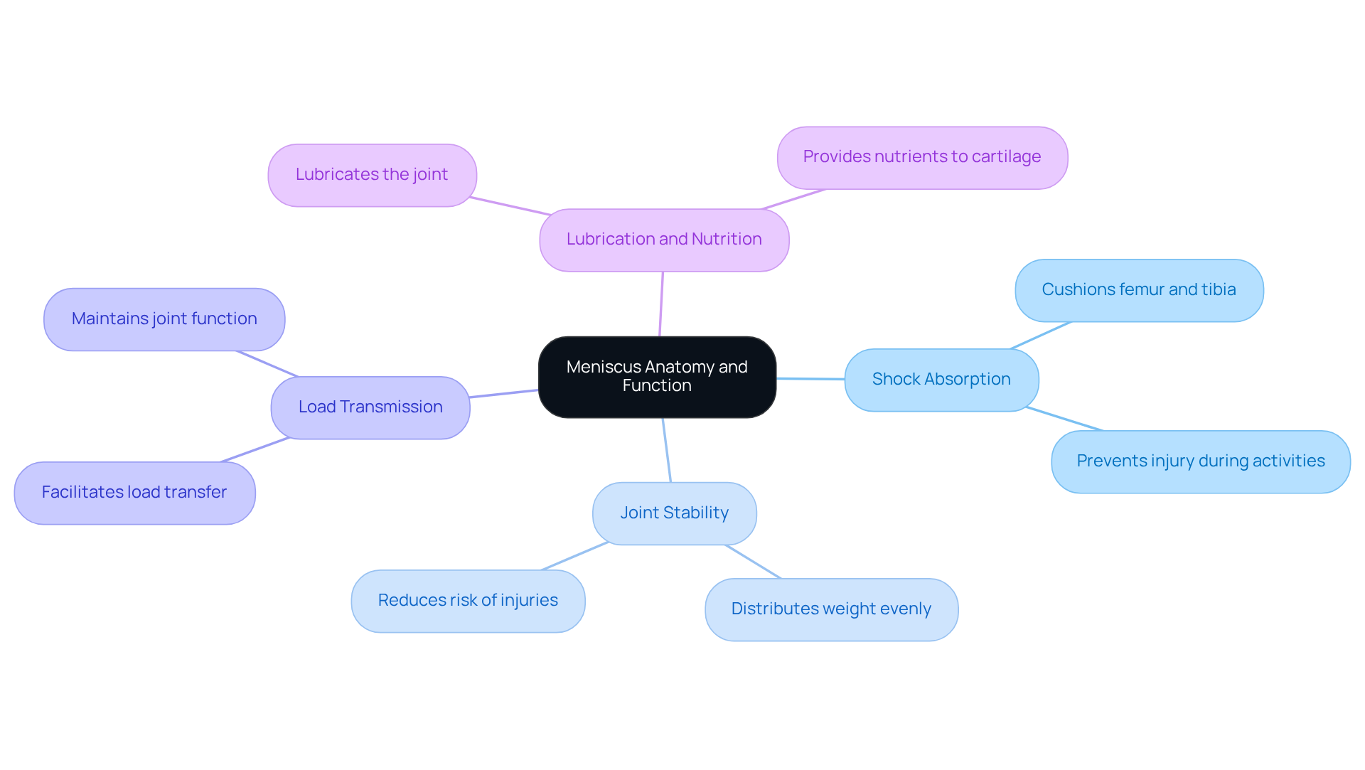 This mindmap starts with the meniscus at the center, showing how it plays multiple roles in joint health. Each branch represents a key function, and the sub-branches provide more details about how these functions help maintain joint stability and health.