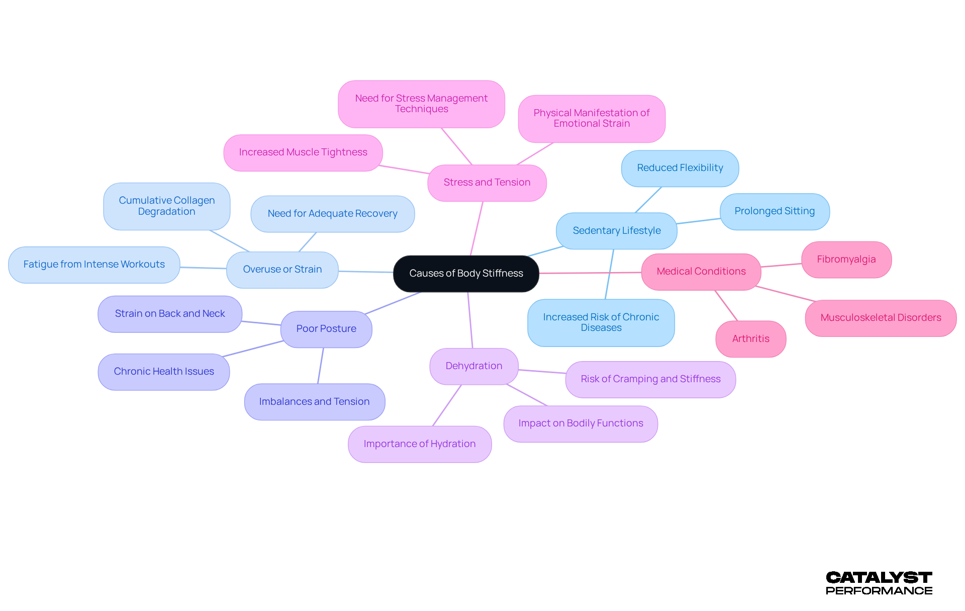 The central node represents the main topic, while each branch shows a different cause of stiffness. Follow the branches to see specific factors and insights related to each cause. The central node represents the main topic, while each branch shows a different cause of stiffness. Follow the branches to see specific factors and insights related to each cause.