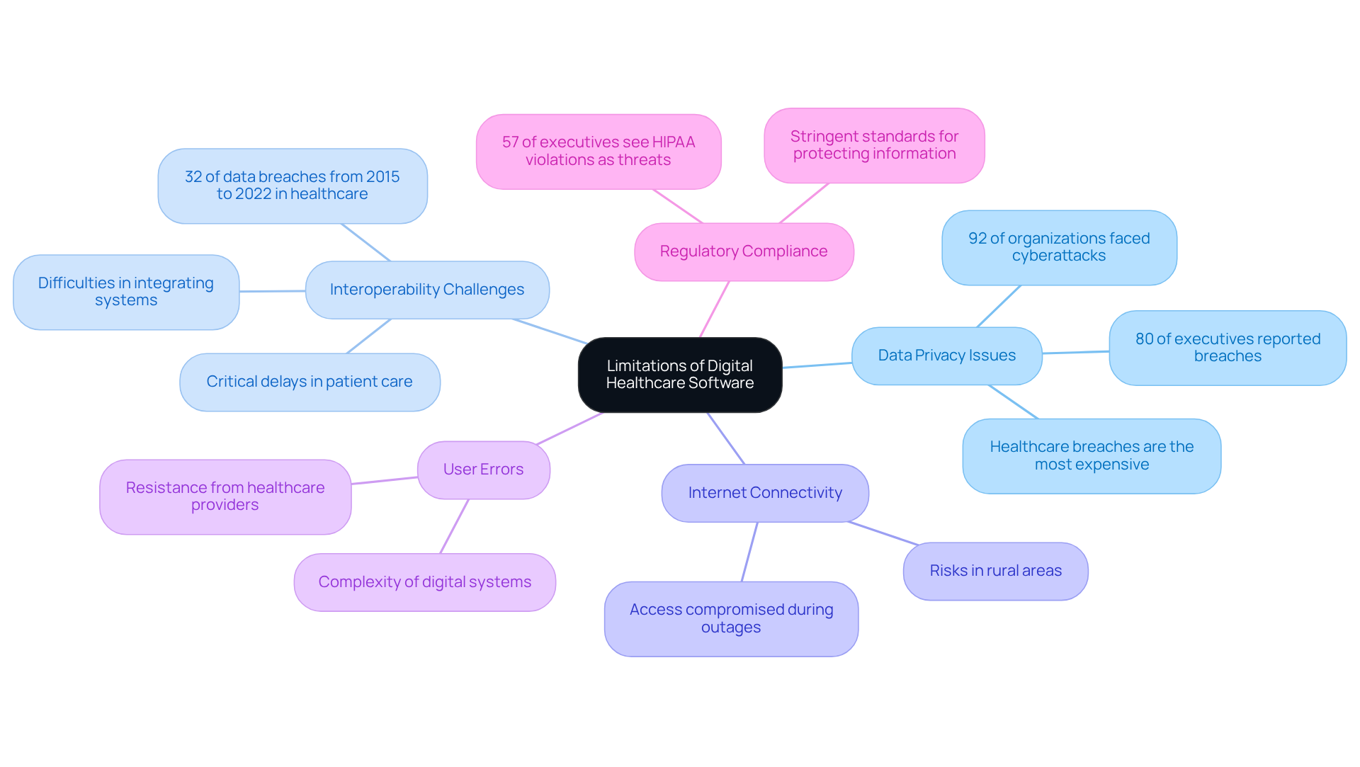 The central node represents the main topic, while each branch highlights a specific challenge. The subpoints provide important statistics and insights related to each challenge, helping you understand the complexities involved. The central node represents the main topic, while each branch highlights a specific challenge. The subpoints provide important statistics and insights related to each challenge, helping you understand the complexities involved.