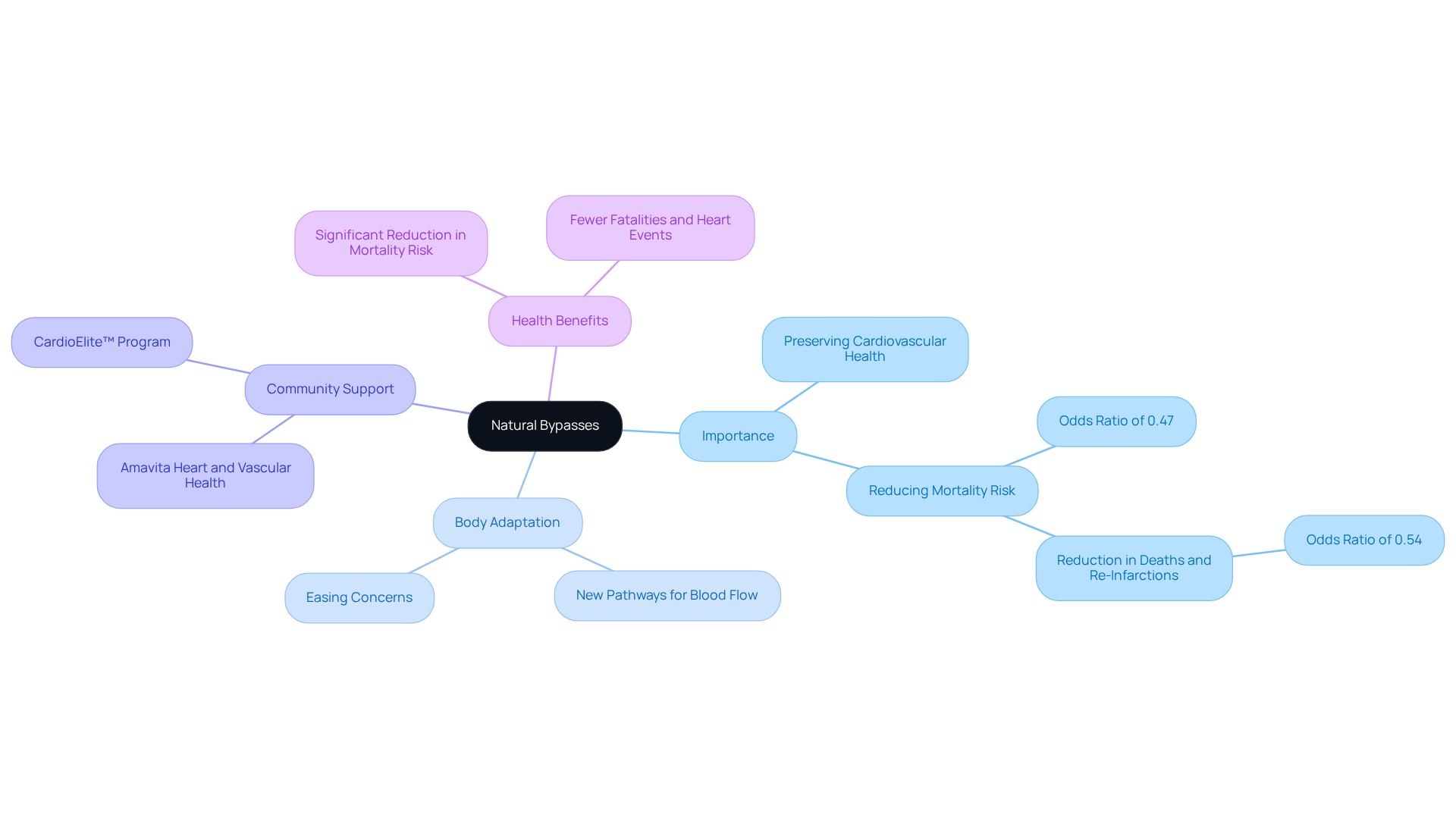 This mindmap illustrates how natural bypasses function in the body and their significance for heart health. Start at the center with the main idea, then explore the branches to see how they relate to symptoms, community support, and health benefits.