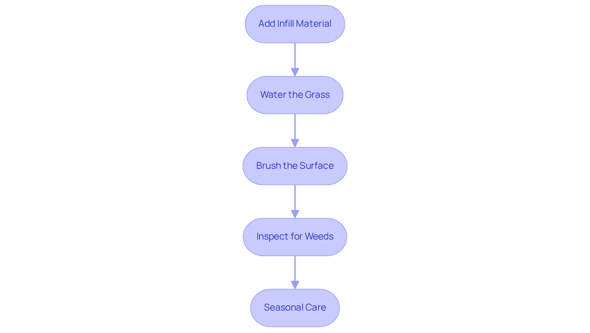 Each box represents a step you need to take to keep your artificial turf in great shape. Follow the arrows to see what to do next!