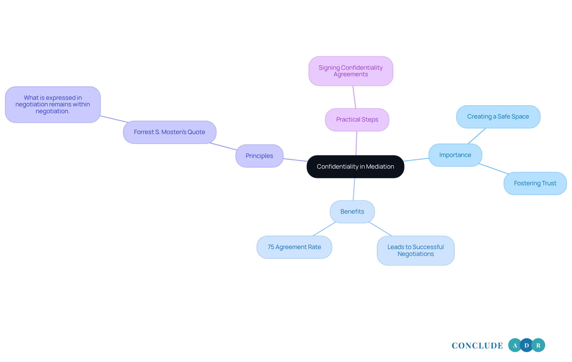 The central idea is confidentiality, with branches showing its importance, benefits, guiding principles, and practical steps to ensure it. Each branch highlights how confidentiality contributes to a successful mediation process.