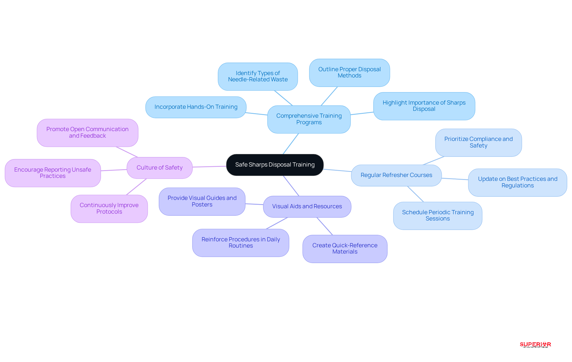The central node represents the main focus on training, while the branches show different strategies to enhance staff knowledge and safety practices. Each strategy can be explored further for specific actions. The central node represents the main focus on training, while the branches show different strategies to enhance staff knowledge and safety practices. Each strategy can be explored further for specific actions.
