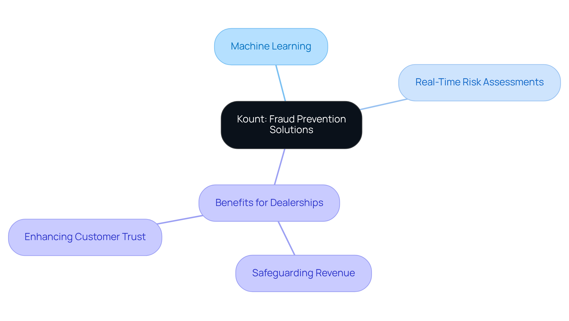 The center represents Kount's main focus on fraud prevention, with branches showing how it uses technology and the benefits it provides to businesses, especially dealerships.