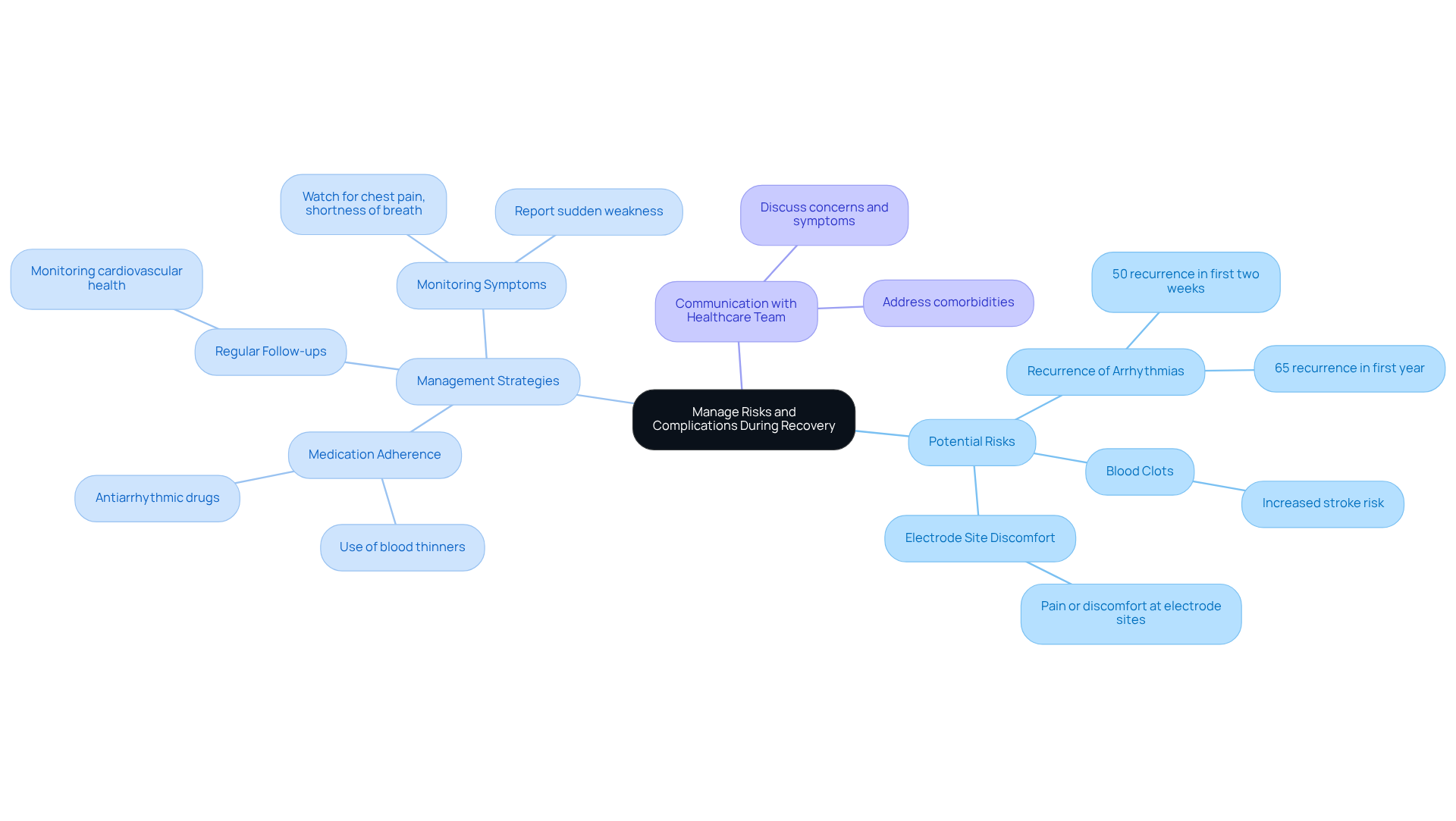 The central node represents the main topic, while branches show related risks and strategies. Each color-coded branch helps you see how different aspects of recovery connect to managing your health. The central node represents the main topic, while branches show related risks and strategies. Each color-coded branch helps you see how different aspects of recovery connect to managing your health.