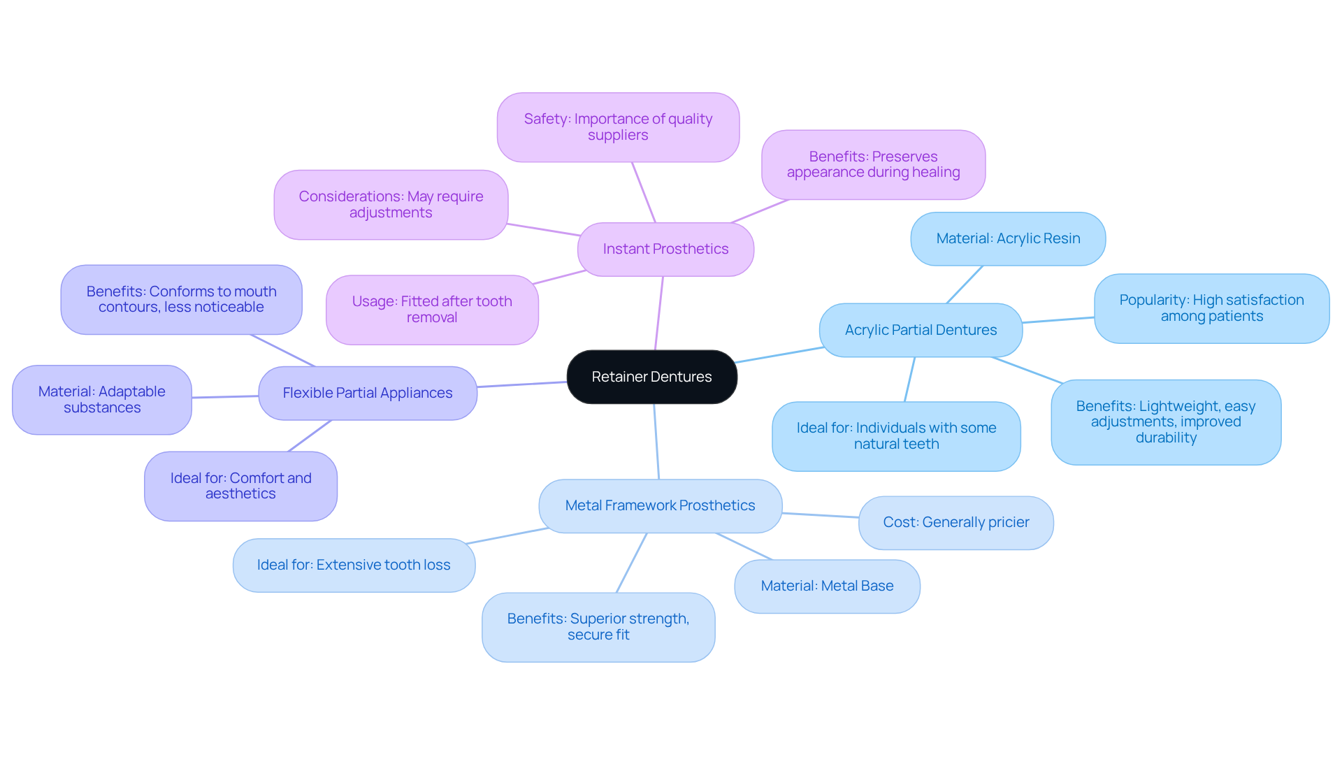 Start at the center with the main idea of retainer dentures, then explore each type with its benefits and features. The colors will help differentiate between types, making it easier to compare them at a glance.