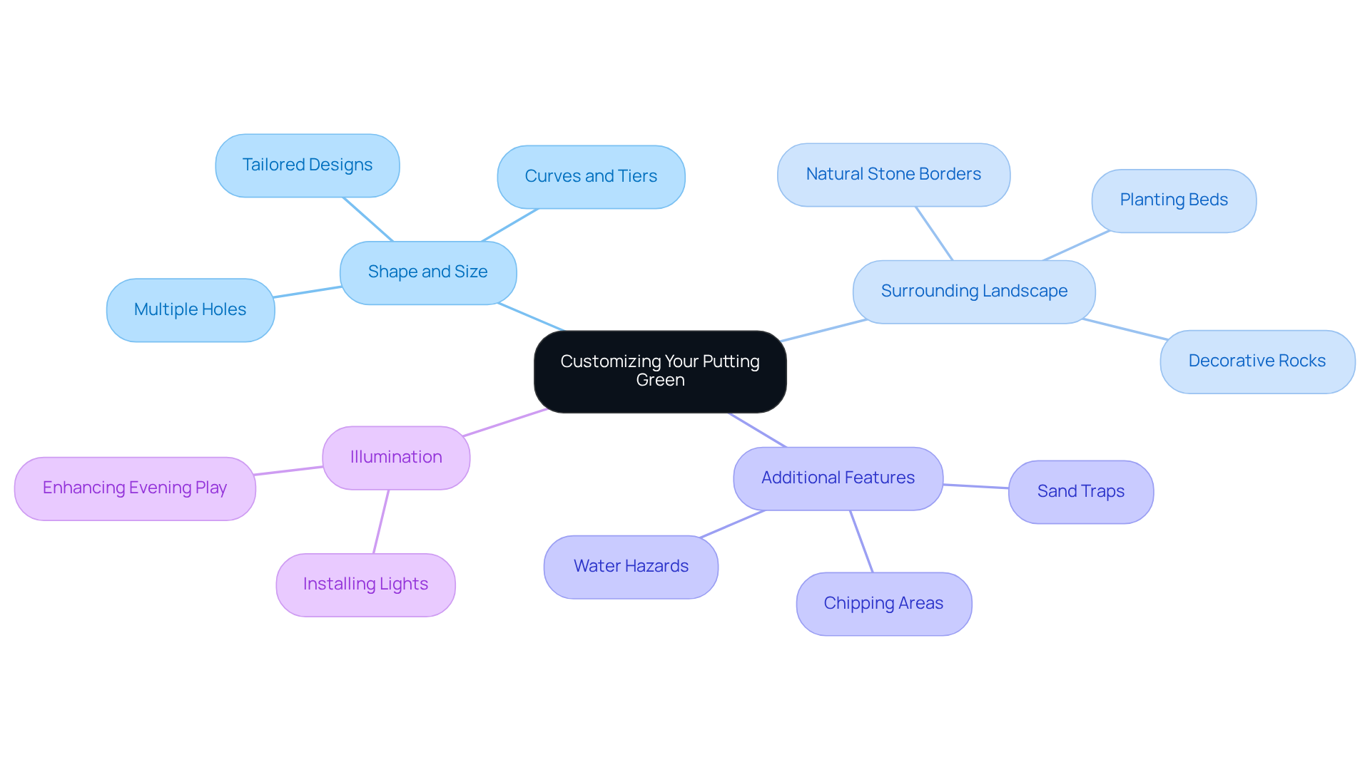 This mindmap starts with the main idea of customizing your putting green at the center. Each branch represents a different aspect of customization, and the sub-branches provide specific suggestions or features to consider. Follow the branches to explore how you can personalize your golf area!