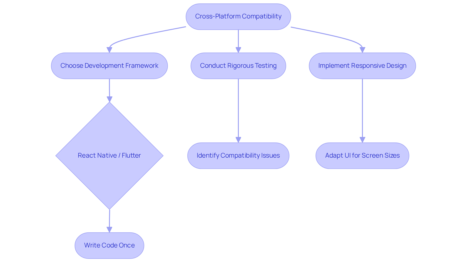 This flowchart outlines the key steps to ensure your mobile app works on all devices. Start with choosing a development framework, then move on to testing and design. Each step is crucial for reaching a wider audience and ensuring a seamless user experience.