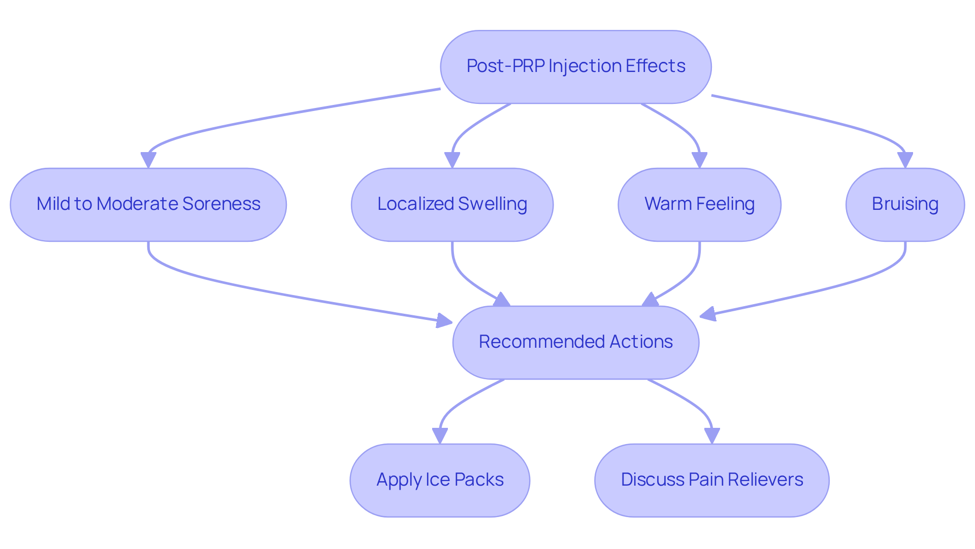This flowchart guides you through what to expect after a PRP injection. Start at the top with the effects you might feel, and follow the arrows to see what you can do to help ease any discomfort.