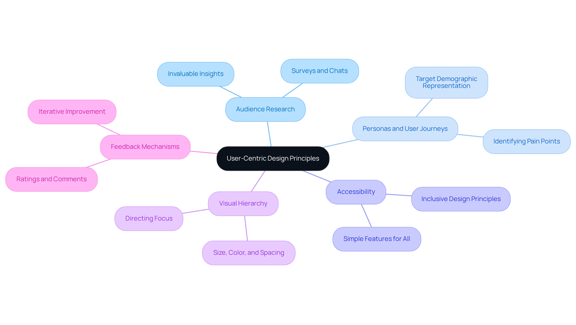 This mindmap starts with the core idea of user-centric design at the center. Each branch represents a key strategy that helps create a more engaging website. Follow the branches to explore how each strategy contributes to understanding and connecting with your audience.