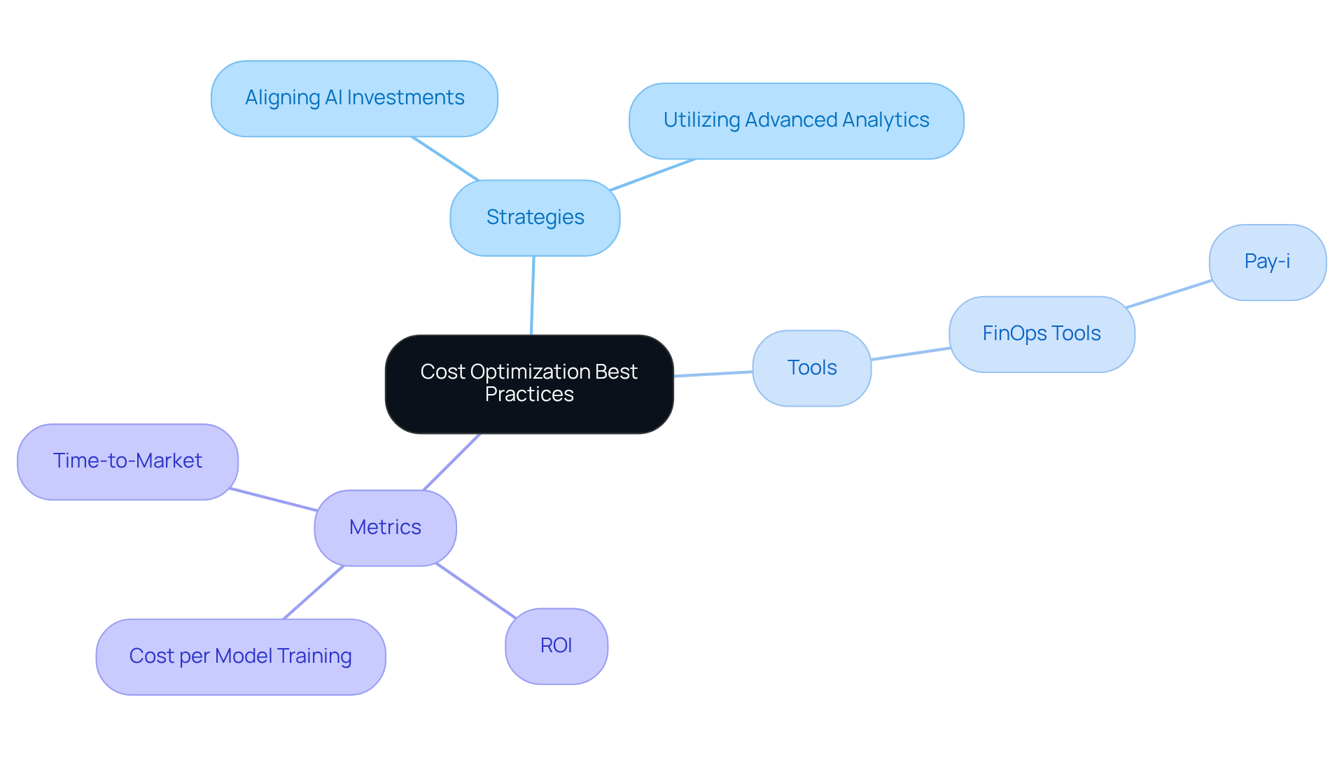 The center represents the main focus on cost optimization, with branches showing strategies, tools, and metrics that help organizations enhance efficiency and manage costs effectively.
