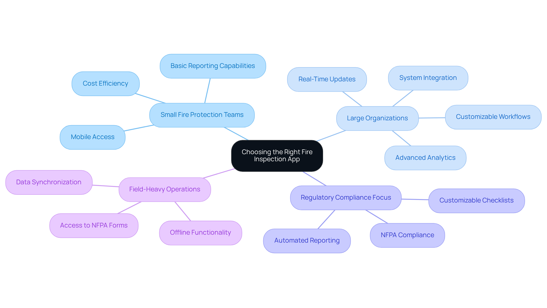 The central node represents the main topic of selecting a fire inspection app, while each branch shows different scenarios and their specific requirements. Follow the branches to understand what features are important for each type of operation. The central node represents the main topic of selecting a fire inspection app, while each branch shows different scenarios and their specific requirements. Follow the branches to understand what features are important for each type of operation.