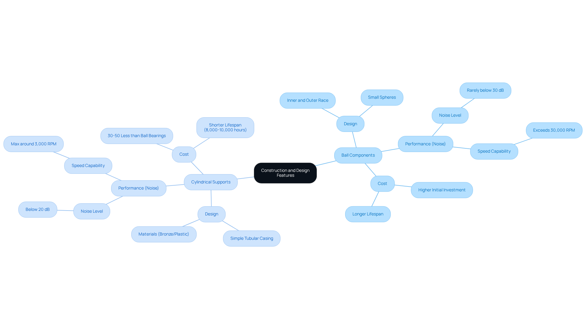 This mindmap compares two types of components. Each branch represents key features and performance metrics, helping you understand the advantages and disadvantages of each option at a glance.