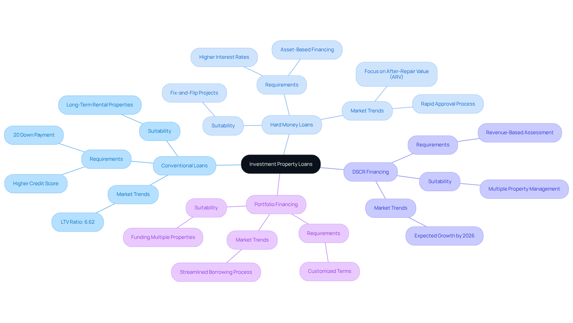 Start at the center with the main topic of investment property loans, then explore each branch to learn about the different types of loans and their unique characteristics. Each color represents a different loan type, making it easy to differentiate between them. Start at the center with the main topic of investment property loans, then explore each branch to learn about the different types of loans and their unique characteristics. Each color represents a different loan type, making it easy to differentiate between them.
