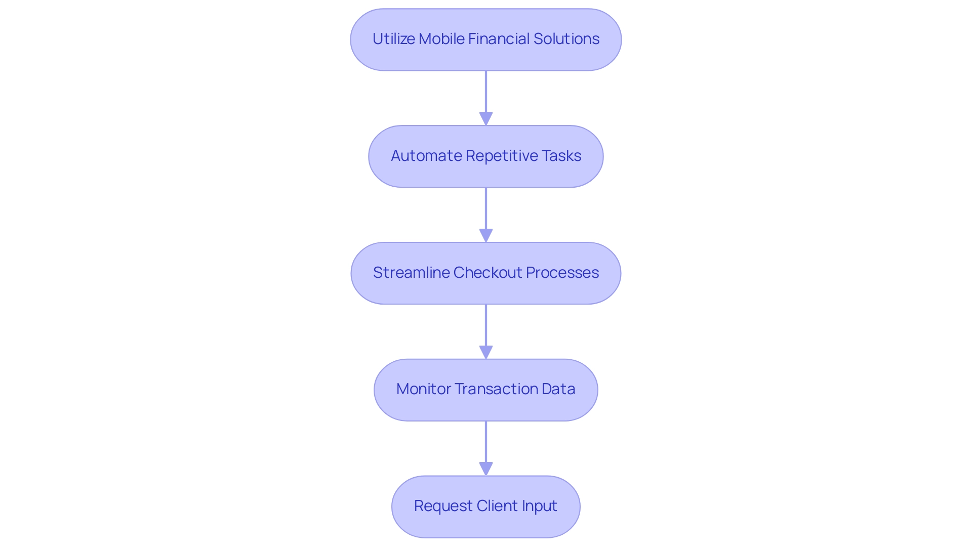 Each box represents a strategy for optimizing payment workflows, with arrows indicating the sequential flow of actions.