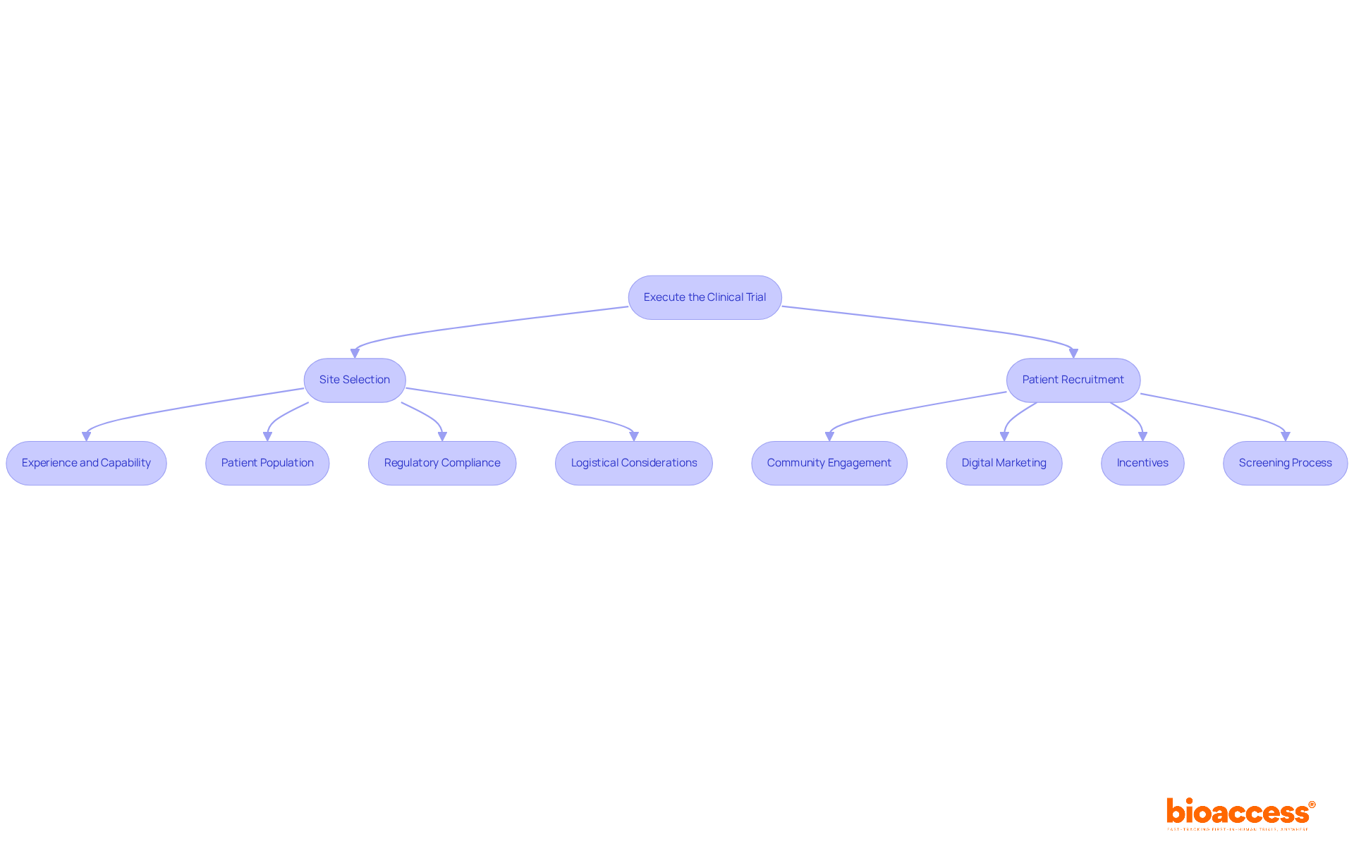 This flowchart outlines the steps involved in executing a clinical trial. Each box represents a key component of the process, and the arrows show how they connect. Start with the main task of executing the trial, then follow the branches to see the specific areas of focus for site selection and patient recruitment. This flowchart outlines the steps involved in executing a clinical trial. Each box represents a key component of the process, and the arrows show how they connect. Start with the main task of executing the trial, then follow the branches to see the specific areas of focus for site selection and patient recruitment.