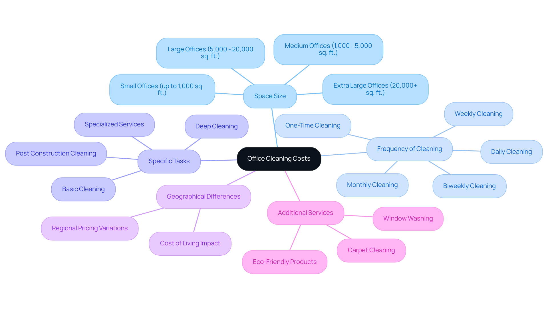 The center represents the overall topic of cleaning costs, with branches showing the main factors that affect pricing. Each branch can be explored to see how specific elements contribute to the overall costs.