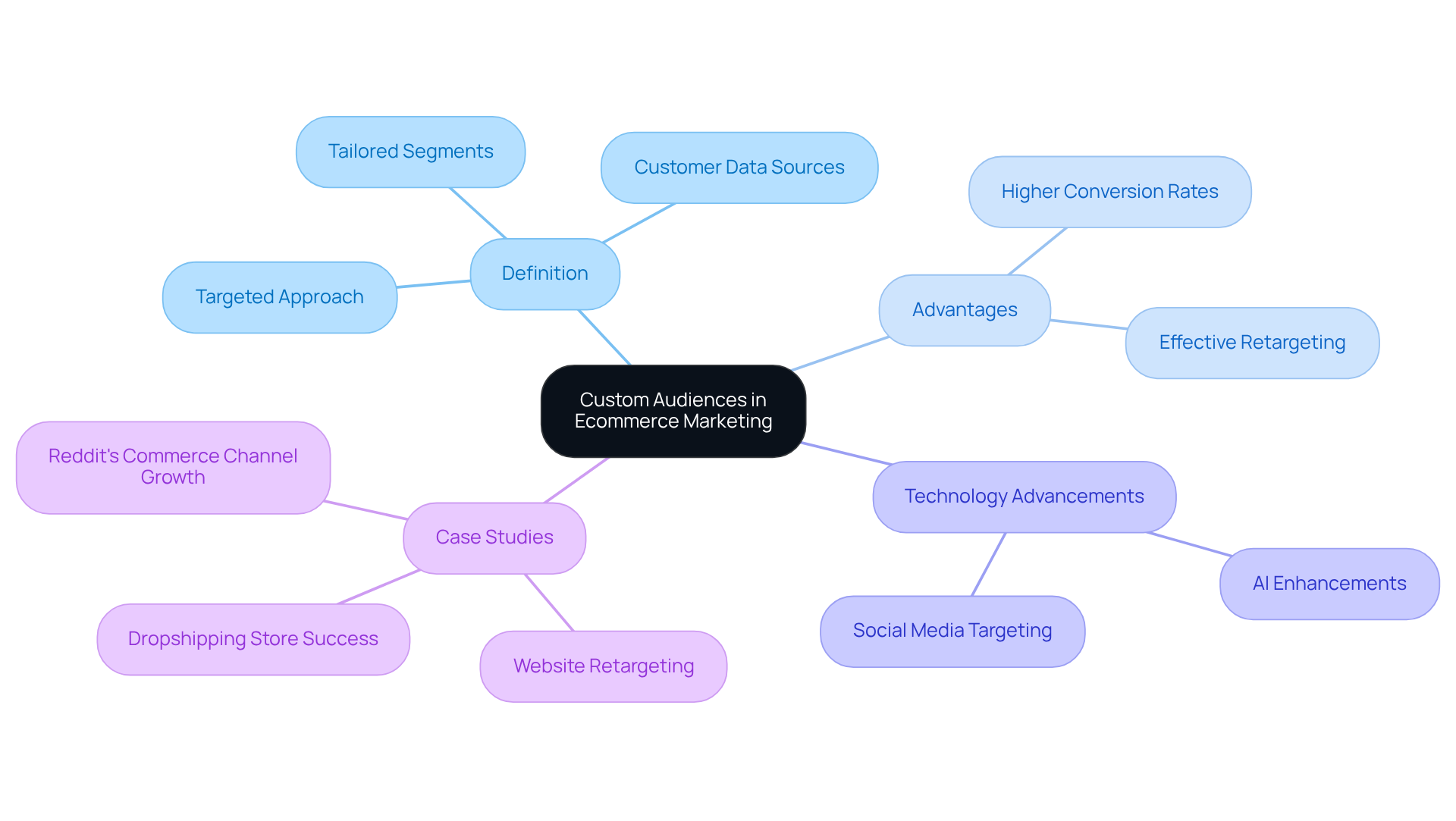 The central node represents the main topic, while branches show different aspects of custom audiences. Each sub-node provides more detail, helping you see how everything connects and why tailored marketing is crucial for eCommerce success. The central node represents the main topic, while branches show different aspects of custom audiences. Each sub-node provides more detail, helping you see how everything connects and why tailored marketing is crucial for eCommerce success.