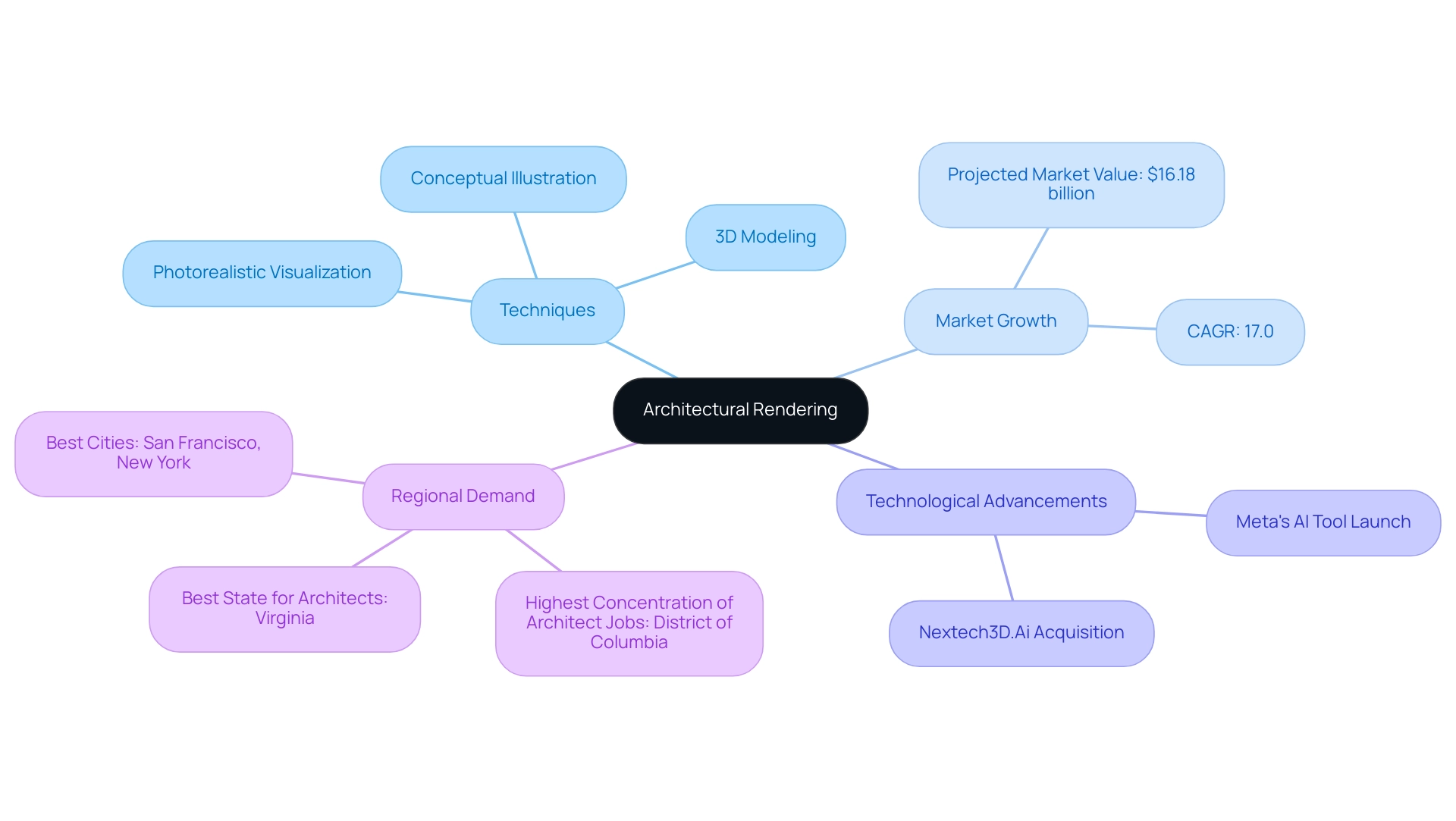 The central node represents architectural rendering, with branches for techniques, market growth, and technological advancements, color-coded for distinction.