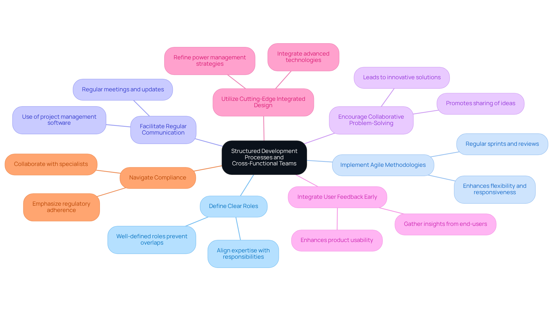The central node represents the main theme, while each branch shows a key practice. Explore each branch to see how these practices contribute to effective development processes.