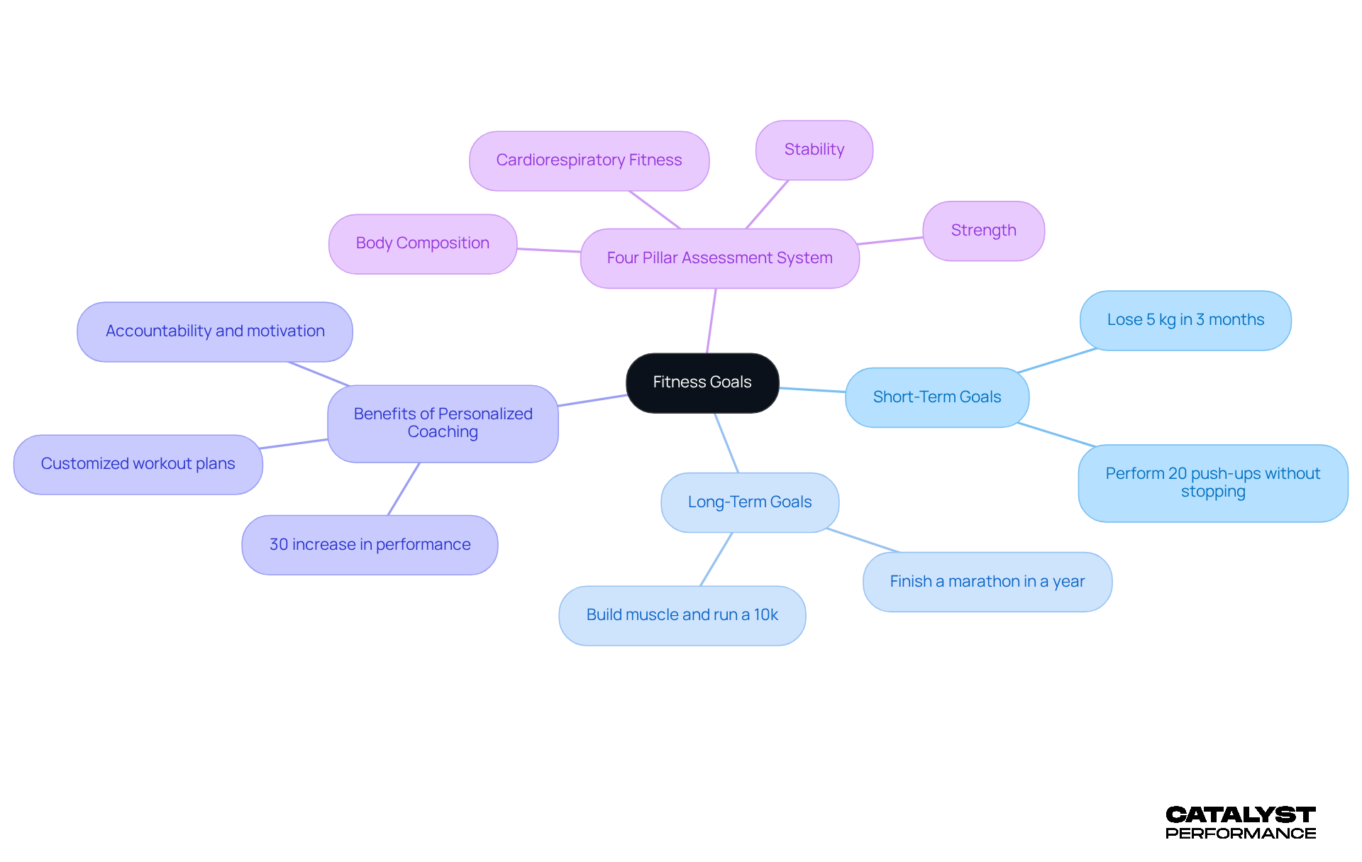 Start at the center with your main goal of identifying fitness objectives. Follow the branches to see how you can categorize your goals into short-term and long-term, and discover the benefits of personalized coaching along the way.