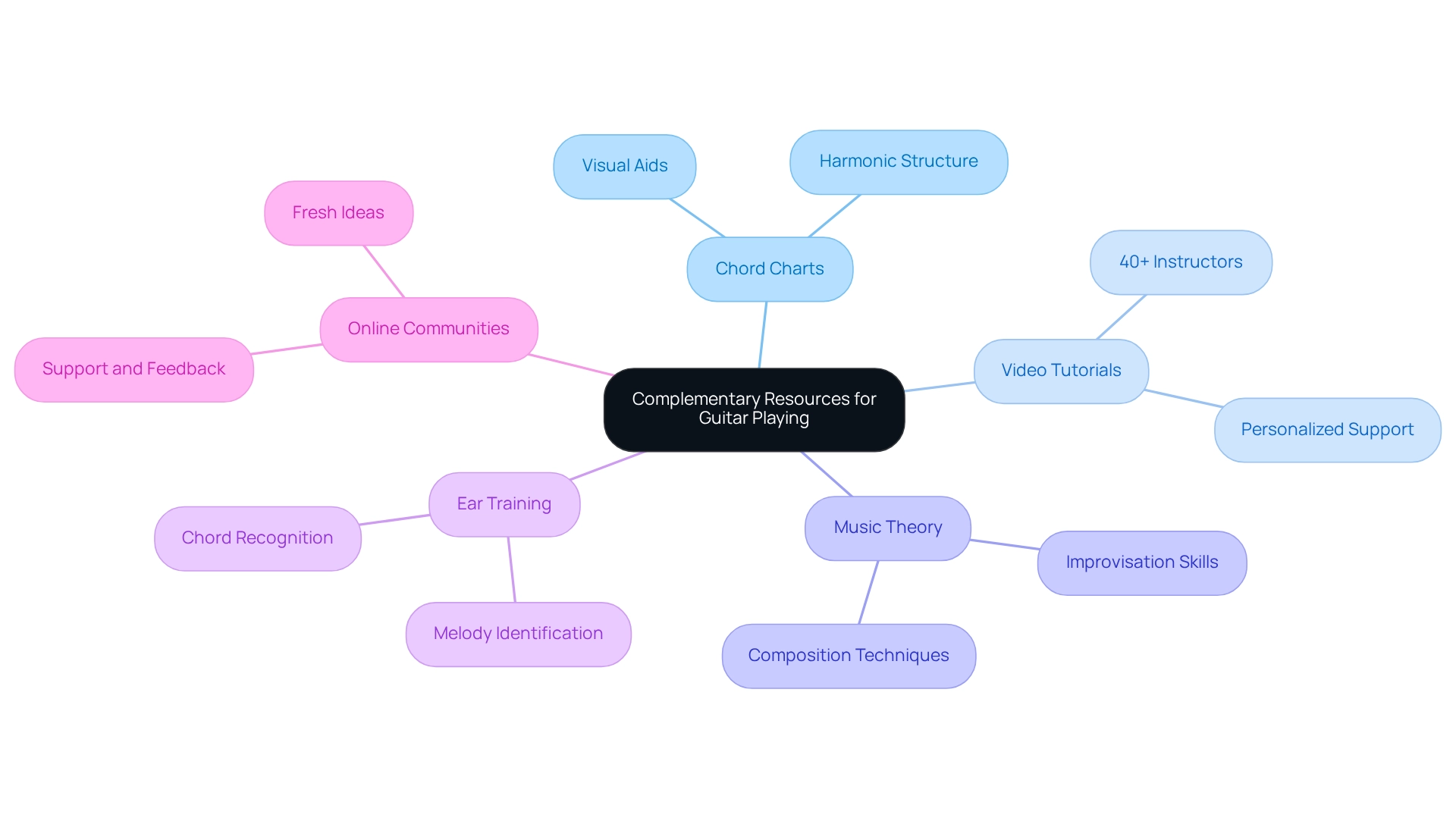 Each branch represents a complementary tool or resource, contributing to the overall development of guitar playing skills.