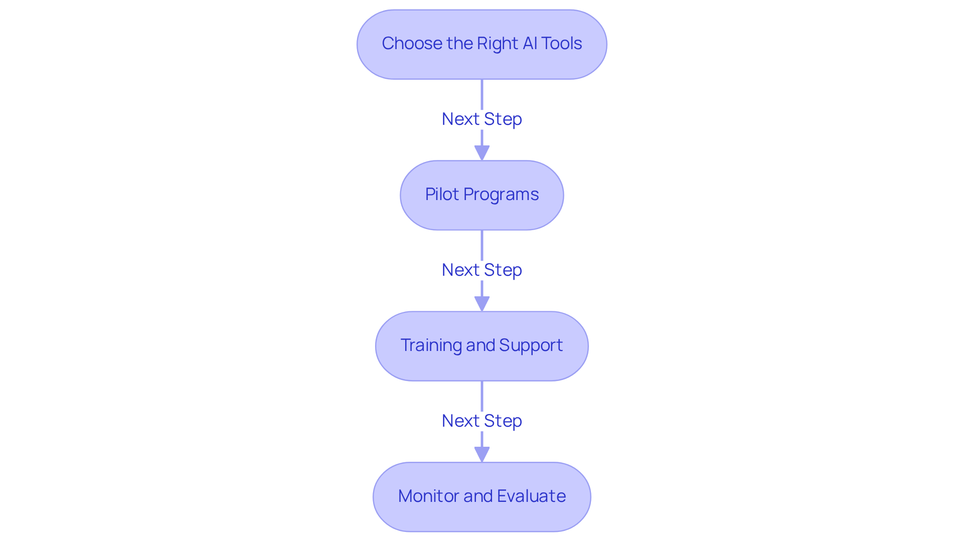 This flowchart outlines the steps for successfully integrating AI into clinical workflows. Each box represents a key practice, and the arrows show the order in which these practices should be implemented. Following this path can help organizations effectively adopt AI technologies. This flowchart outlines the steps for successfully integrating AI into clinical workflows. Each box represents a key practice, and the arrows show the order in which these practices should be implemented. Following this path can help organizations effectively adopt AI technologies.