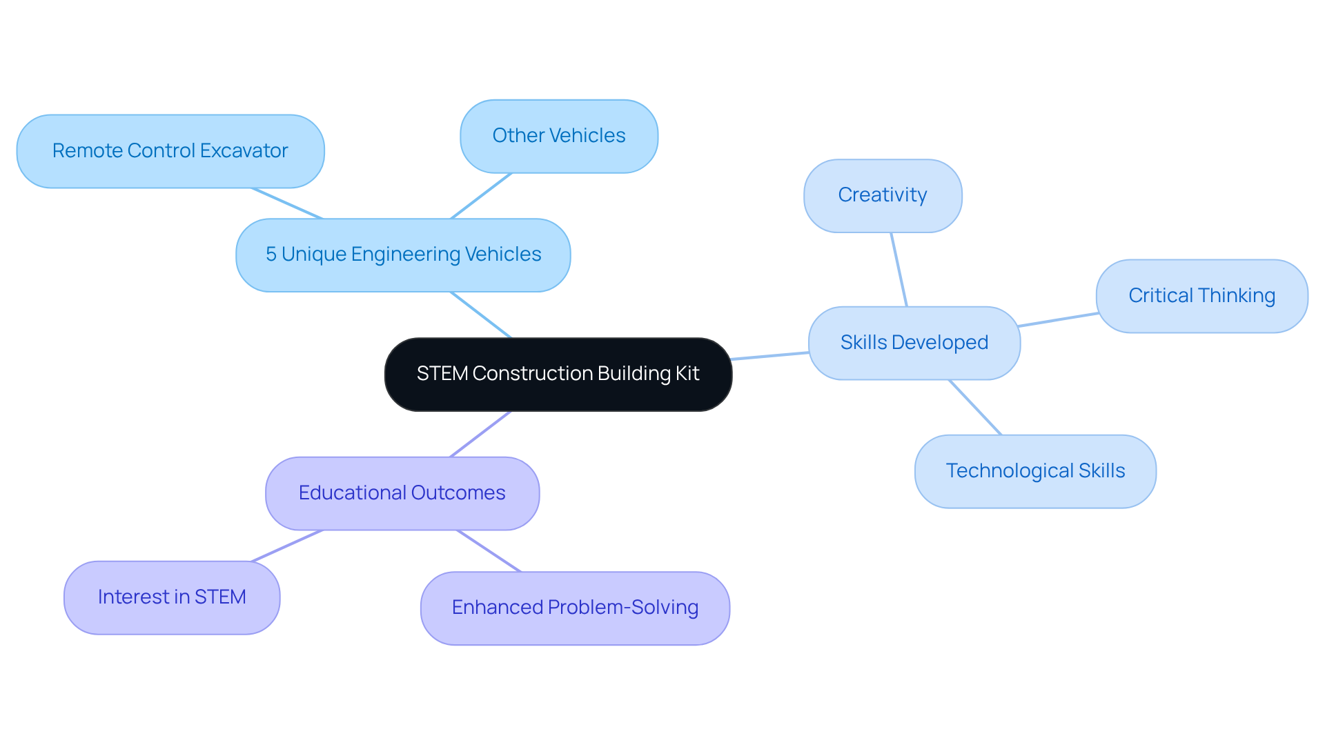 The center represents the building kit, and the branches show the different vehicles, skills, and educational benefits associated with it. Follow the branches to see how each aspect connects to the main idea. The center represents the building kit, and the branches show the different vehicles, skills, and educational benefits associated with it. Follow the branches to see how each aspect connects to the main idea.