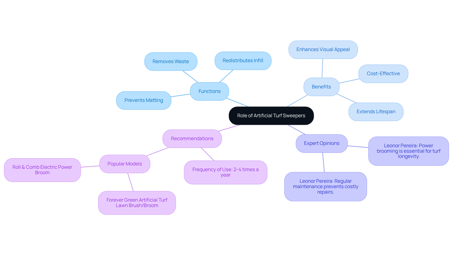The central node represents the main topic, while branches show related functions, benefits, expert insights, and maintenance tips. Follow the branches to explore how each aspect contributes to the overall understanding of artificial turf maintenance.