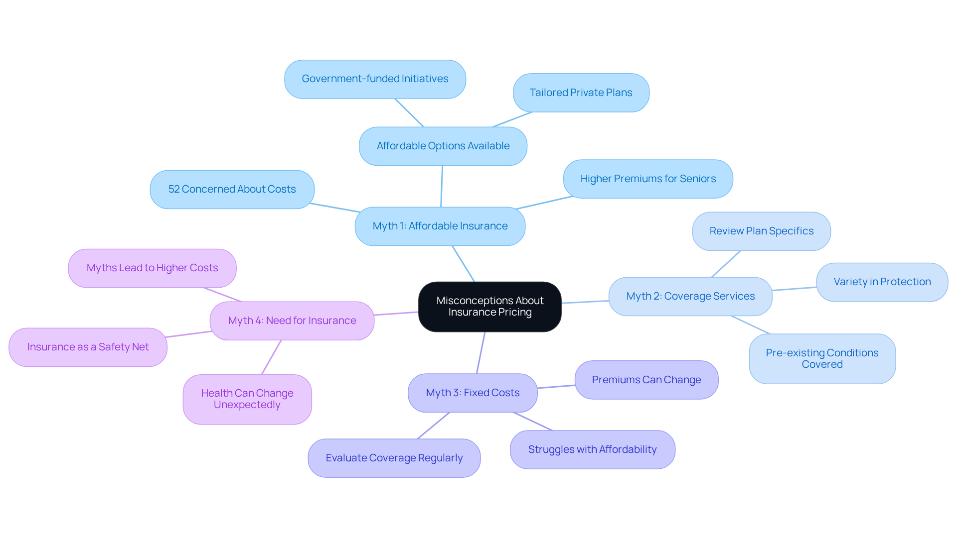 The central node represents the main topic, while each branch represents a common myth. Follow the branches to see the clarifications and insights that help dispel these misconceptions.
