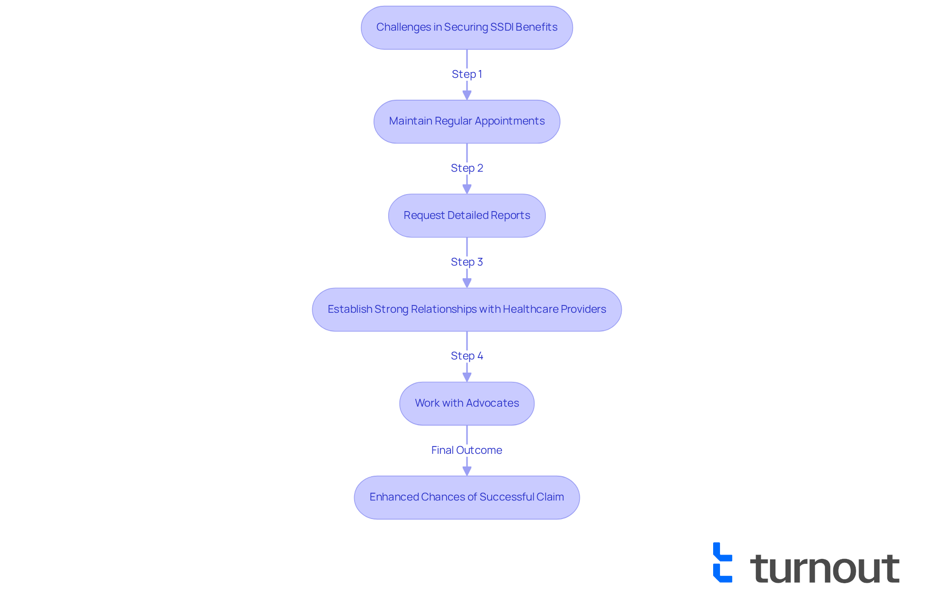 Each step in the flowchart represents an action you can take to overcome challenges in securing SSDI benefits. Follow the arrows to see how each action connects to the next, guiding you through the process.